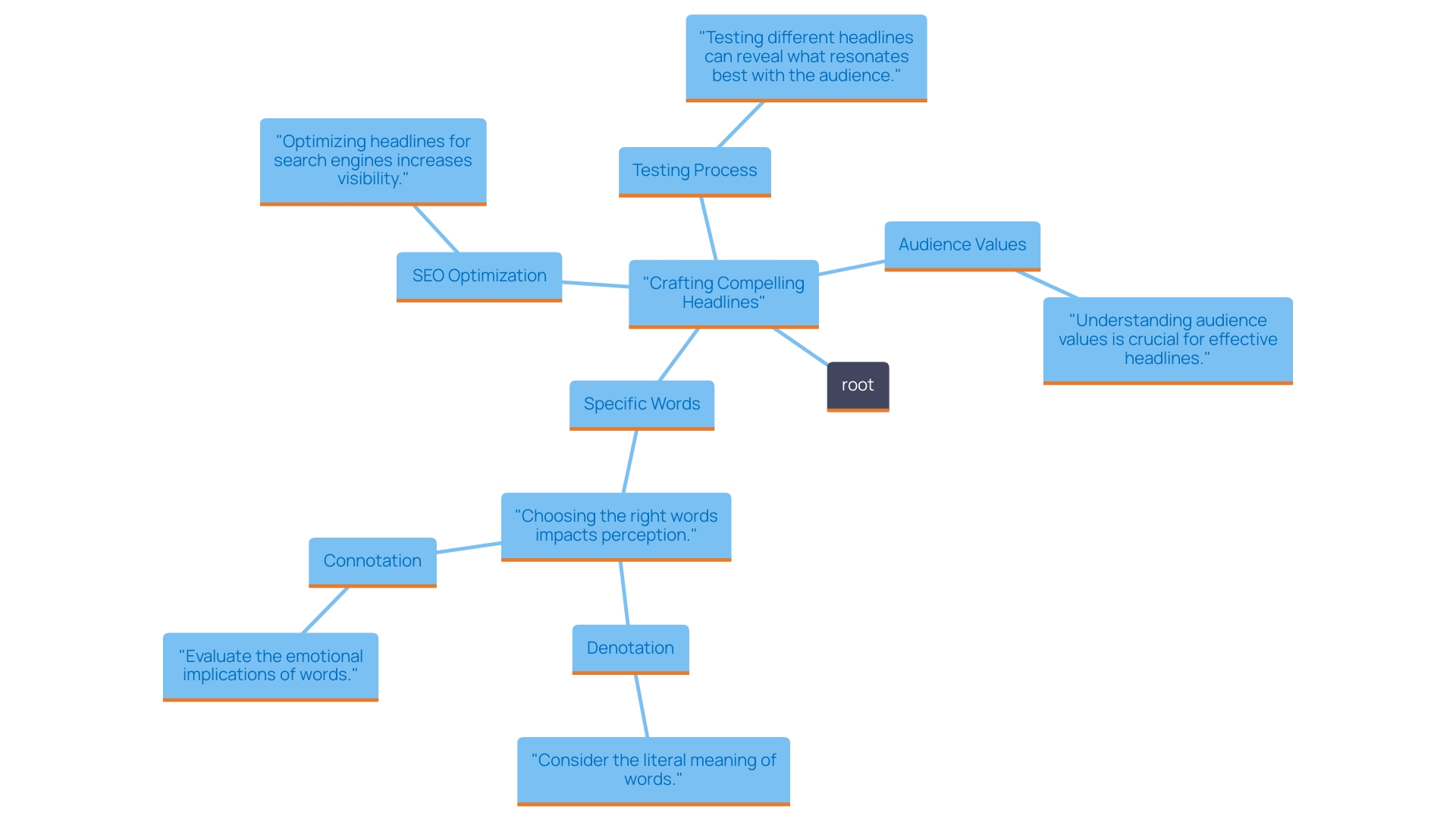 This mind map illustrates the key components and strategies for creating effective headlines that resonate with an audience. It highlights the importance of understanding audience values, utilizing impactful words, and the role of A/B testing in optimizing headline performance.