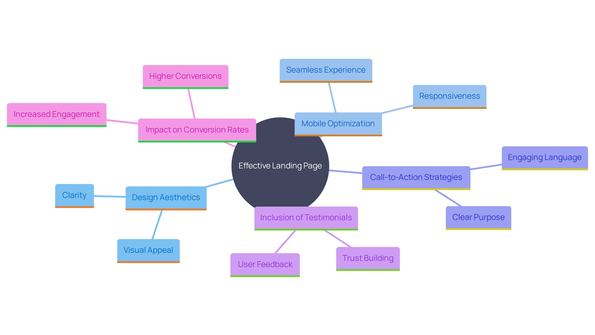 This mind map illustrates the key components and strategies for creating effective landing pages that convert visitors into leads. It highlights the importance of design, content focus, user trust elements, and performance metrics.