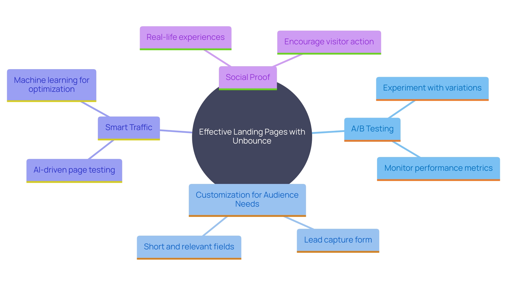 This mind map illustrates the key components and strategies for creating high-converting landing pages using Unbounce, highlighting A/B testing, customization, and the importance of social proof.