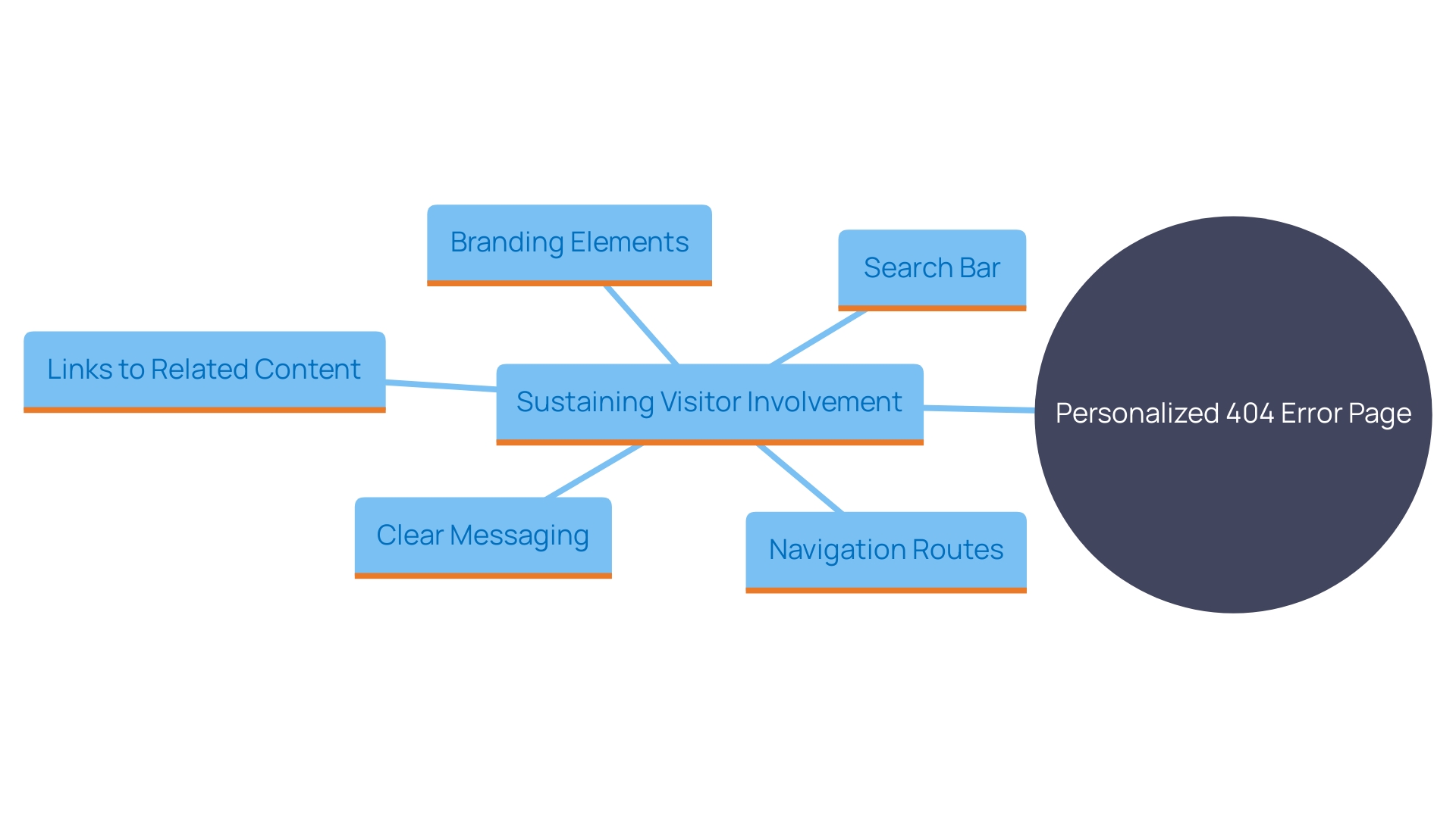 This mind map illustrates the key components and strategies for designing an effective personalized 404 error page. It highlights the importance of messaging, navigation options, branding, and user engagement in enhancing visitor experience.