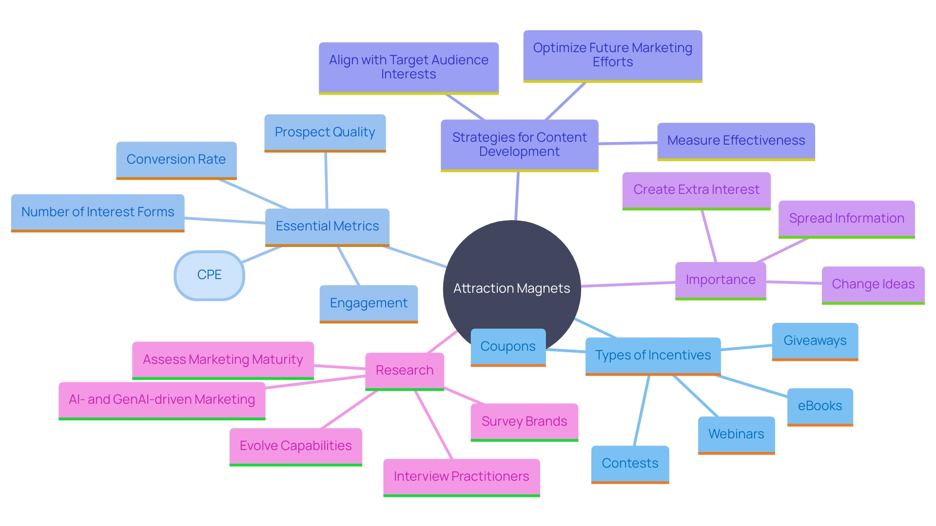This mind map illustrates the key components and strategies for developing effective attraction magnets to engage prospective customers. This mind map illustrates the key components and strategies for developing effective attraction magnets to engage prospective customers.
