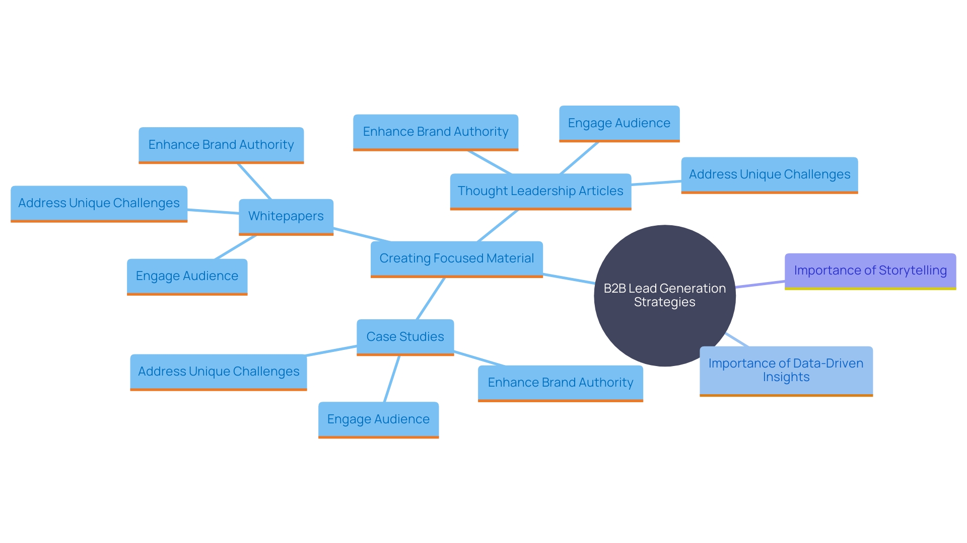 This mind map illustrates the key components and strategies for effective B2B lead generation content, highlighting the importance of addressing audience pain points and utilizing various content formats. This mind map illustrates the key components and strategies for effective B2B lead generation content, highlighting the importance of addressing audience pain points and utilizing various content formats.