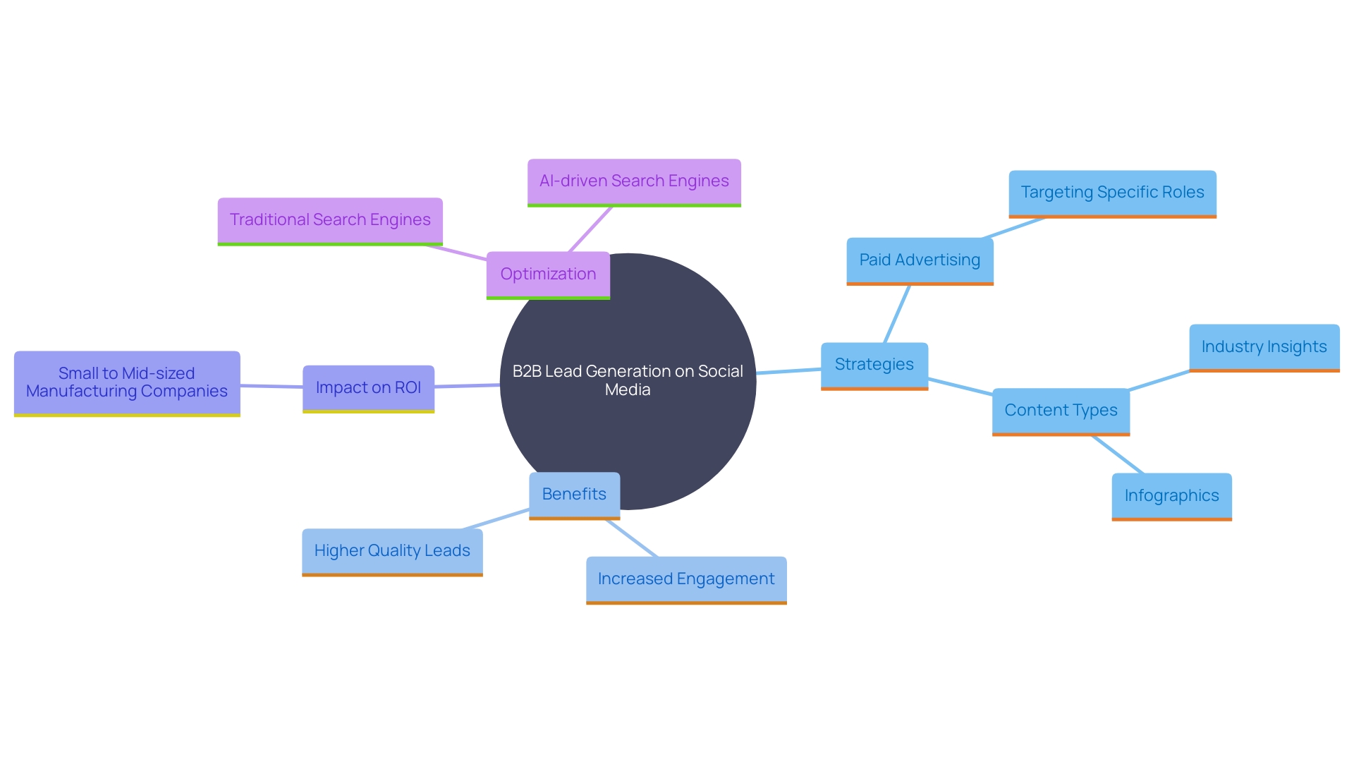 This mind map illustrates the key components and strategies for effective B2B lead generation through social media, highlighting the importance of content types, target demographics, and the impact of industrial marketing. This mind map illustrates the key components and strategies for effective B2B lead generation through social media, highlighting the importance of content types, target demographics, and the impact of industrial marketing.
