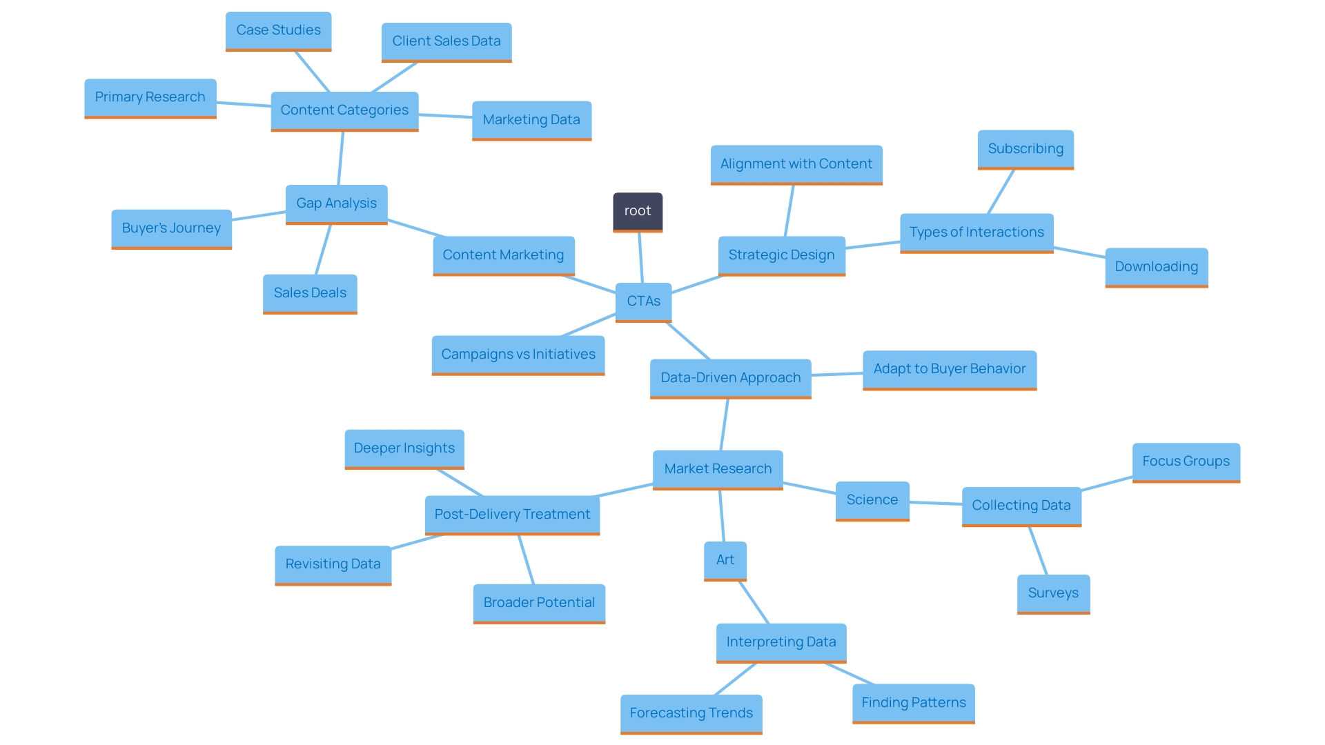 This mind map illustrates the key components and strategies for effective calls-to-action (CTAs) in B2B marketing, highlighting their role in the buyer's journey and the importance of alignment with content.