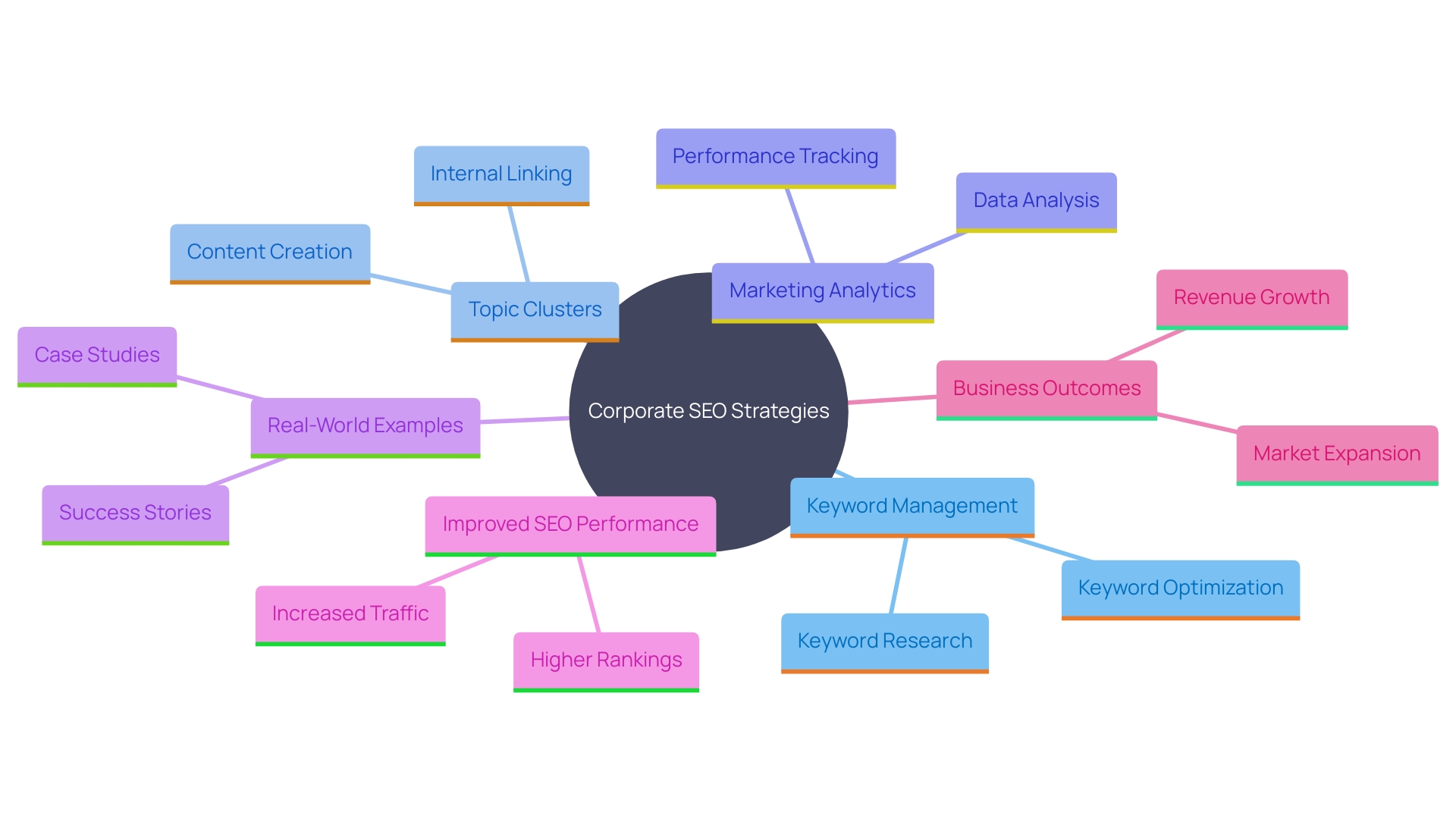This mind map illustrates the key components and strategies for effective corporate SEO initiatives, showcasing the relationships between practices such as keyword monitoring, topic clusters, and performance tracking.