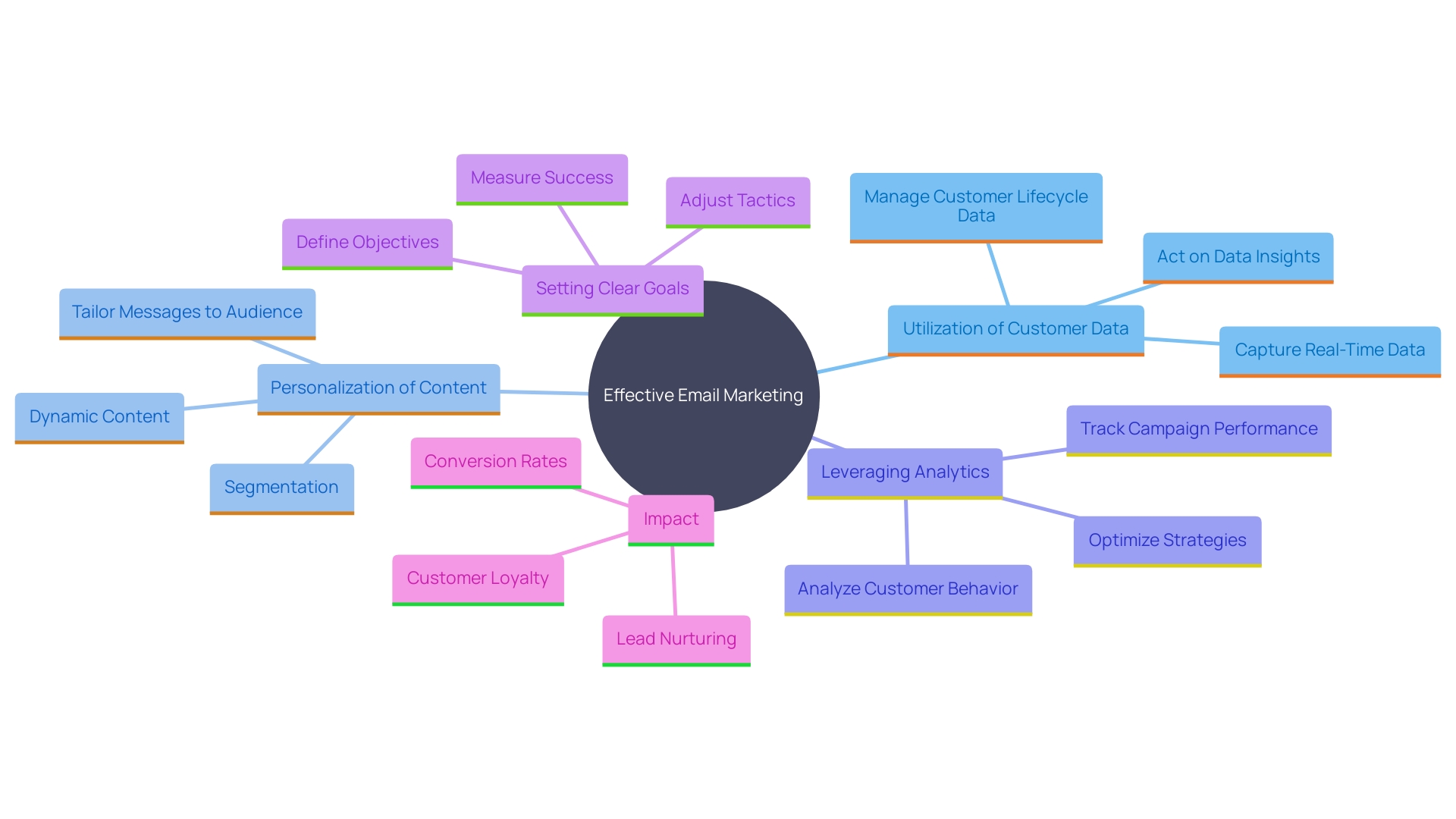This mind map illustrates the key components and strategies for effective email marketing, highlighting the relationships between targeted campaigns, customer data, and performance optimization.