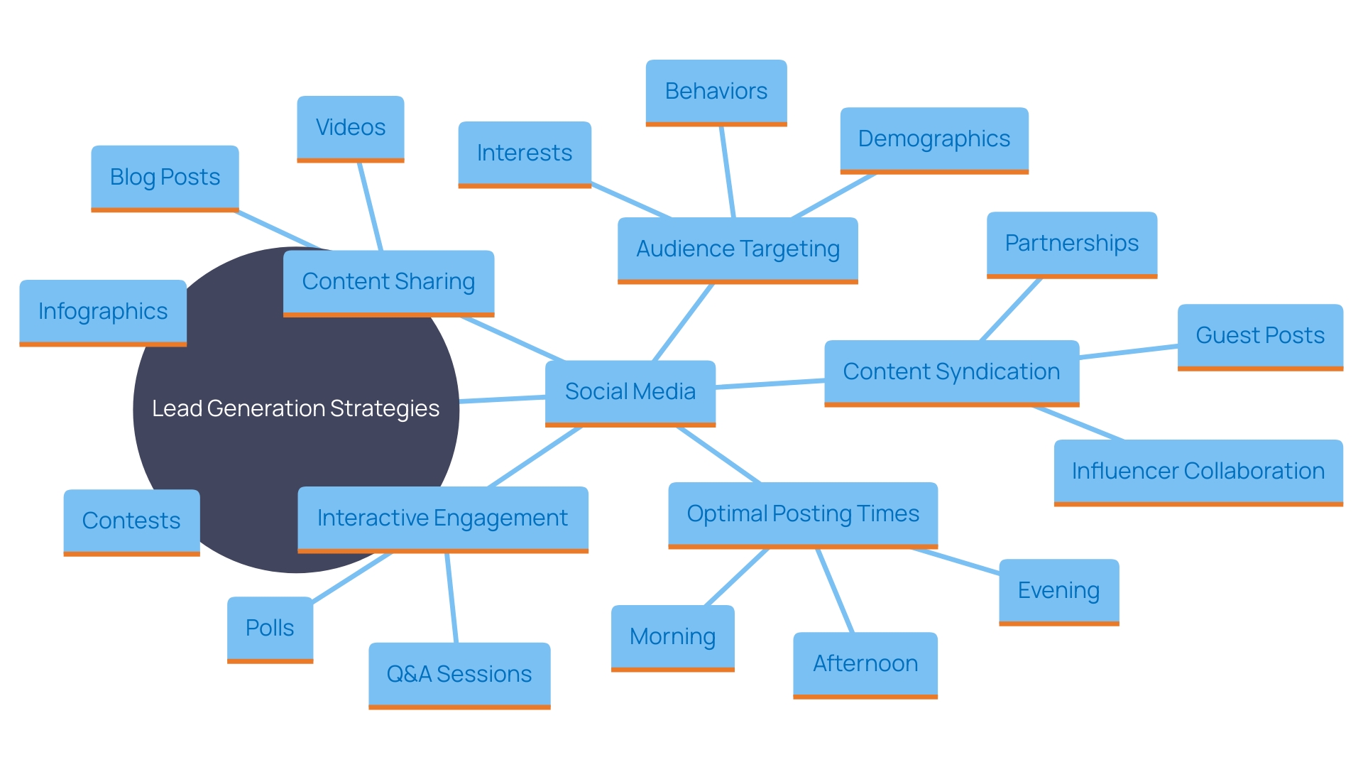 This mind map illustrates the key components and strategies for effective lead generation through social media, highlighting the relationships between various tactics and their impact on marketing success.