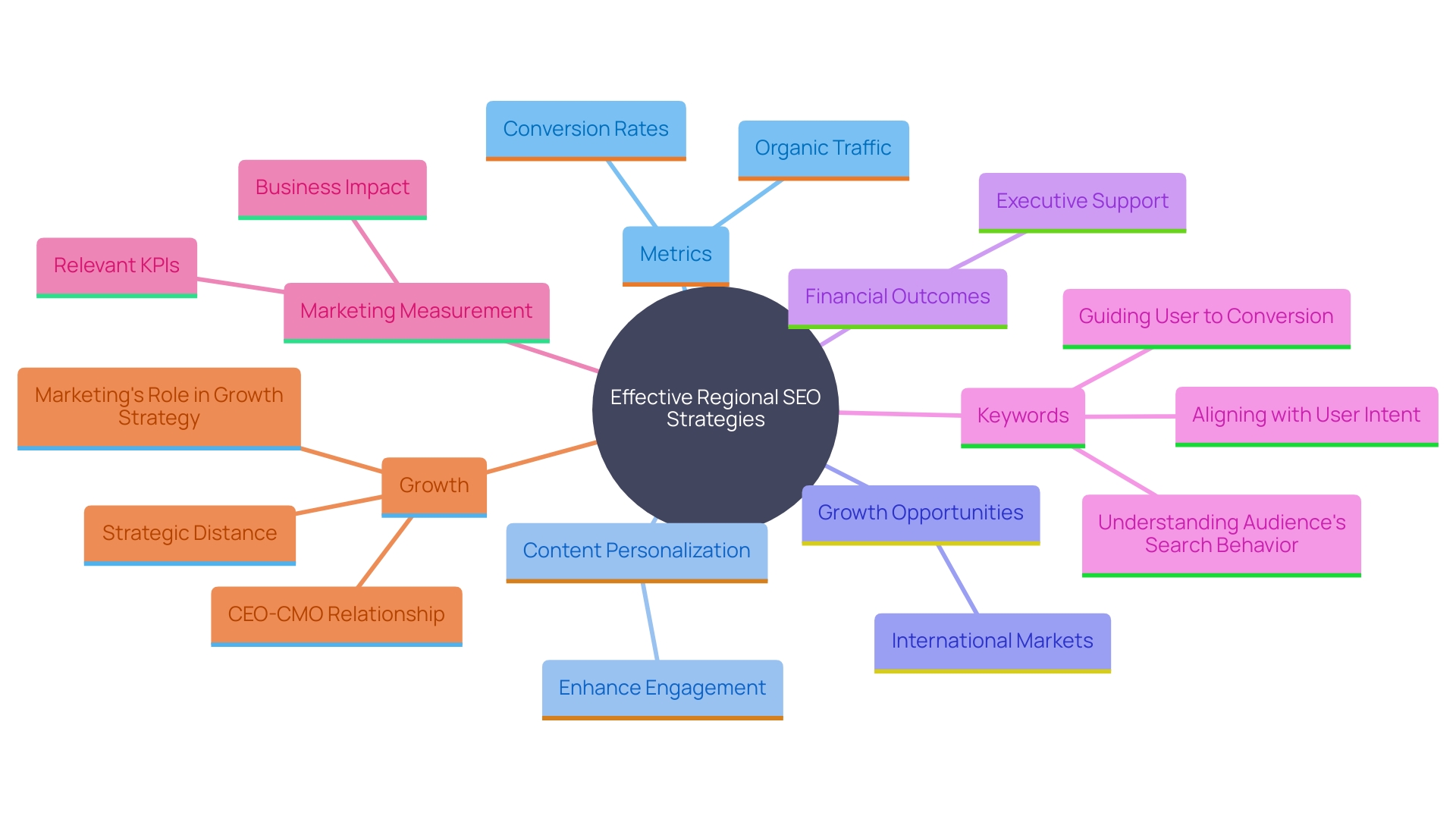 This mind map illustrates the key components and strategies for effective regional SEO, showcasing the relationships between metrics, content personalization, market opportunities, and the importance of aligning SEO with financial outcomes. This mind map illustrates the key components and strategies for effective regional SEO, showcasing the relationships between metrics, content personalization, market opportunities, and the importance of aligning SEO with financial outcomes.
