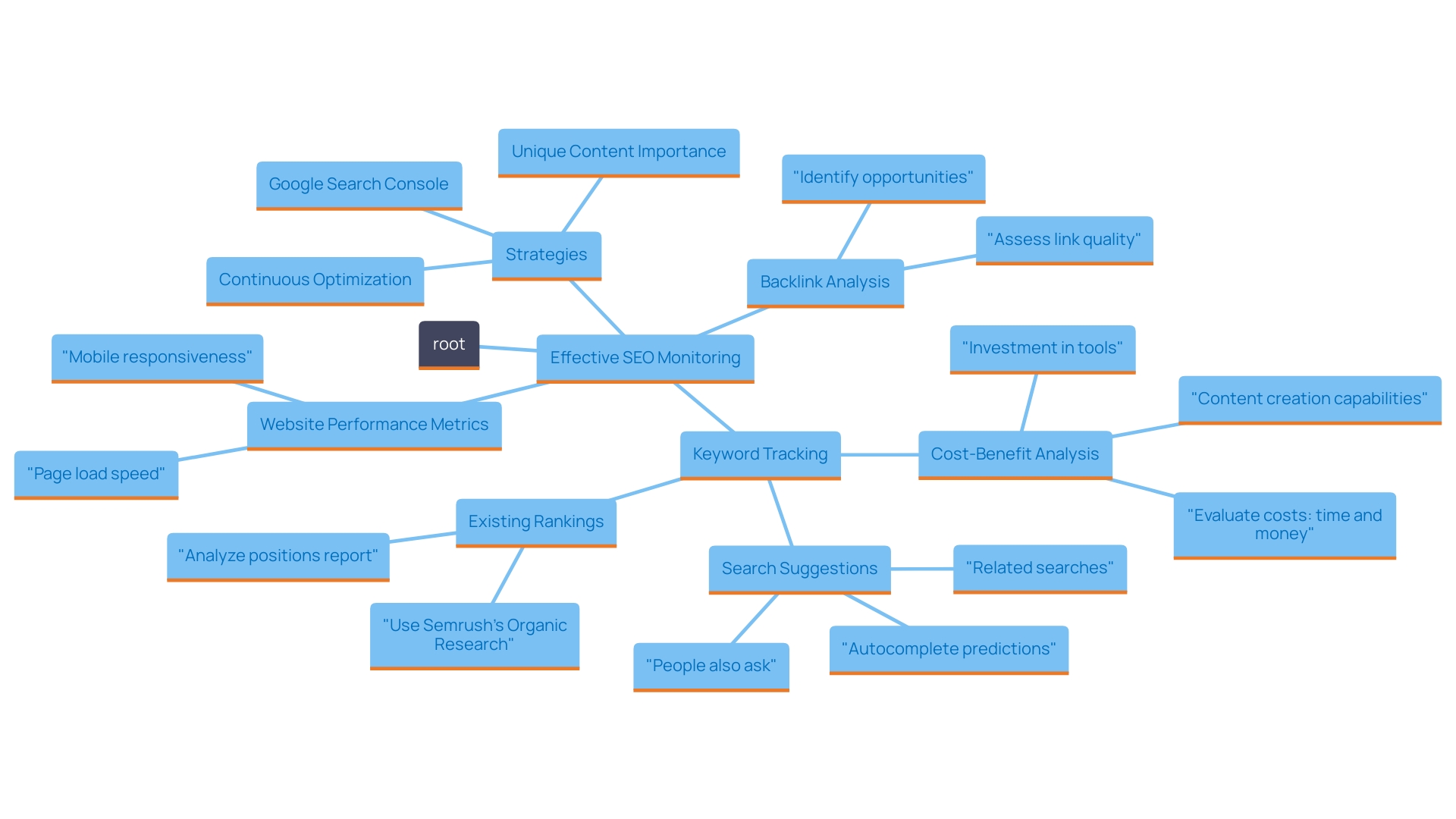 This mind map illustrates the key components and strategies for effective SEO monitoring, highlighting the relationships between various elements such as keyword tracking, backlink analysis, and website performance metrics.