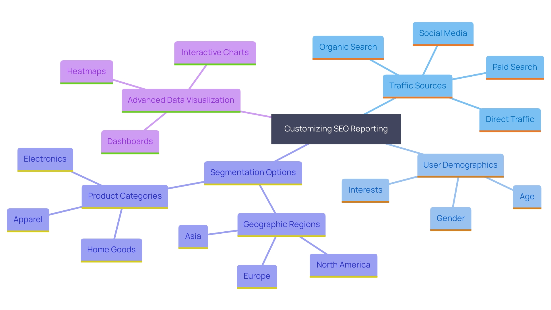 This mind map illustrates the key components and strategies for effective SEO reporting customization. It highlights the importance of selecting relevant dimensions and metrics, using filters and segments, and leveraging advanced data visualization techniques.