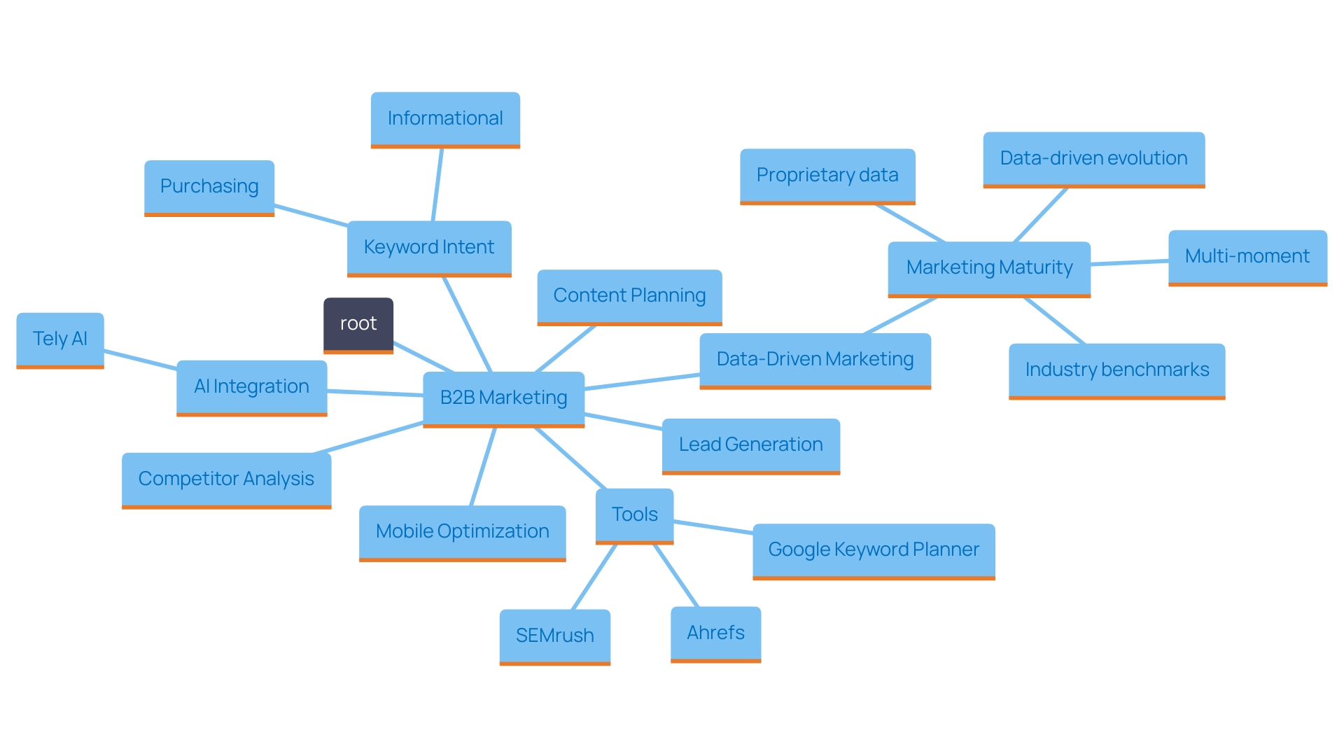 This mind map illustrates the key components and strategies for enhancing B2B marketing efforts in 2024, focusing on tools, keyword intent, and mobile optimization.