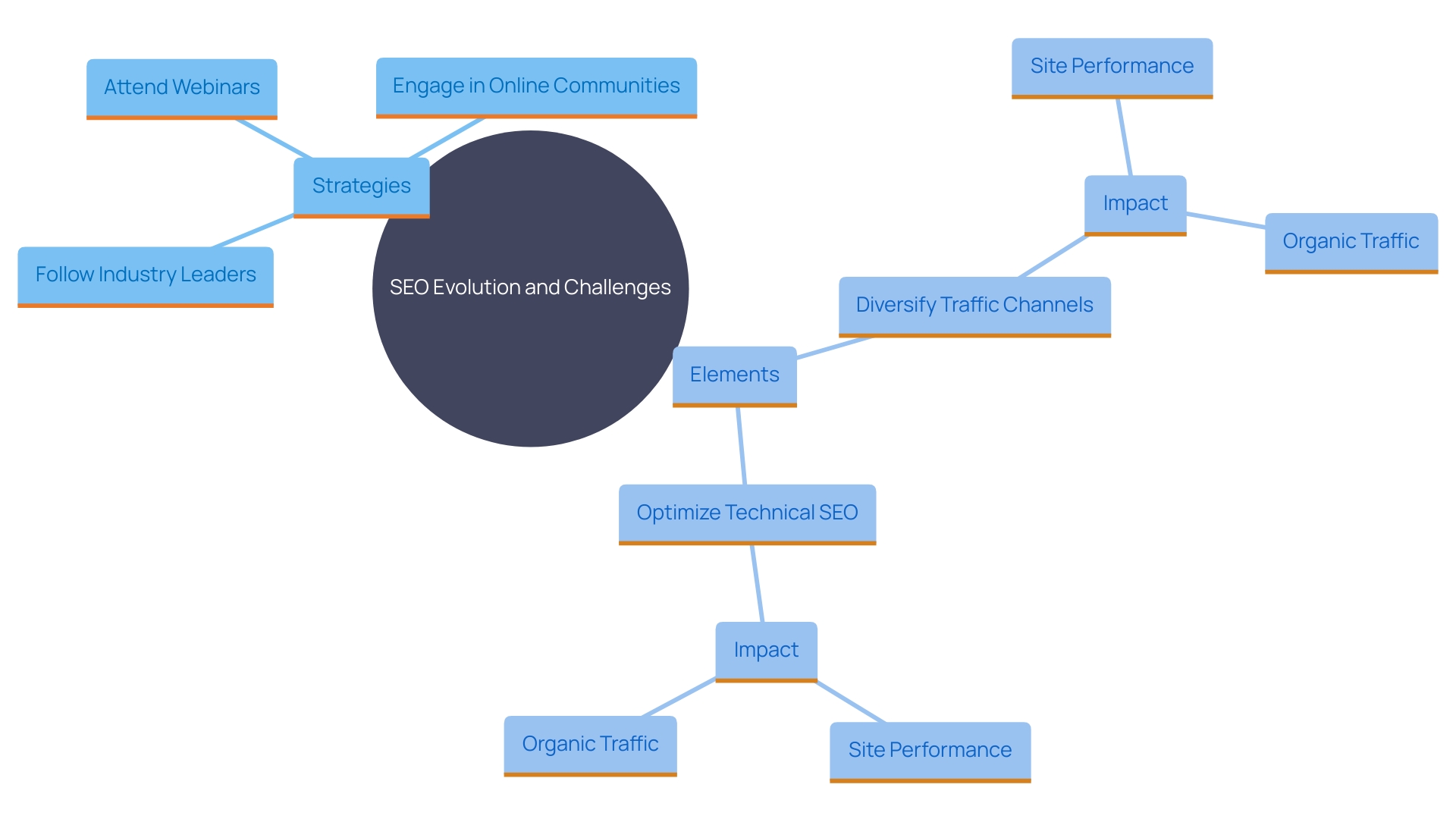 This mind map illustrates the key components and strategies for staying updated in the ever-evolving field of SEO, highlighting the importance of continuous learning and adaptation.