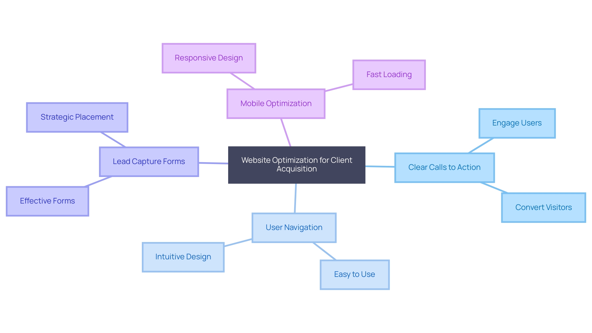 This mind map illustrates the key components and strategies for transforming a website into an effective client acquisition engine. It highlights essential elements such as calls to action, user experience, lead capture, and the importance of a unique online presence. This mind map illustrates the key components and strategies for transforming a website into an effective client acquisition engine. It highlights essential elements such as calls to action, user experience, lead capture, and the importance of a unique online presence.