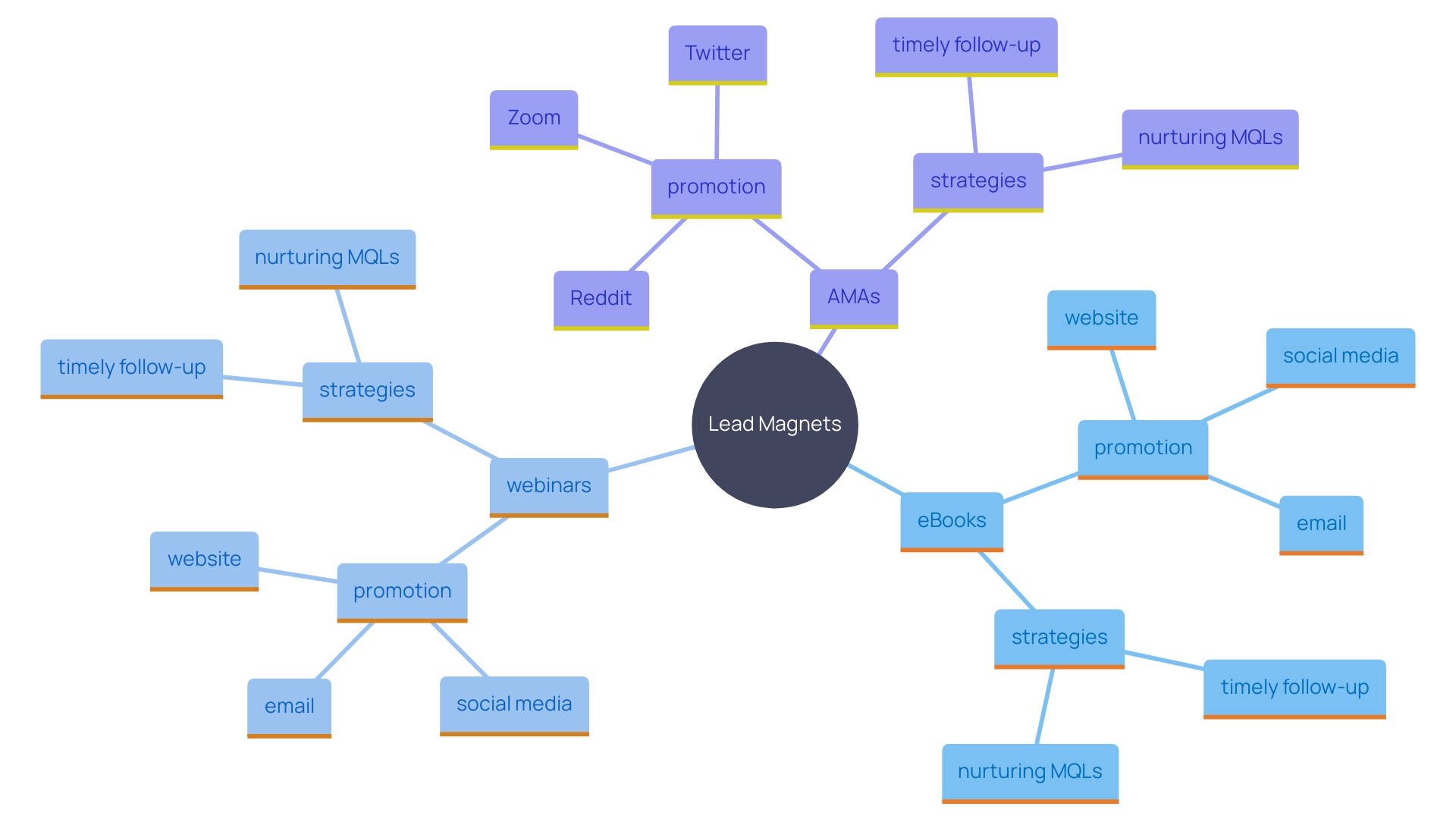 This mind map illustrates the key components and strategies for utilizing lead magnets effectively in marketing. It highlights various types of lead magnets, promotion channels, and the importance of timely follow-up and customer retention. This mind map illustrates the key components and strategies for utilizing lead magnets effectively in marketing. It highlights various types of lead magnets, promotion channels, and the importance of timely follow-up and customer retention.