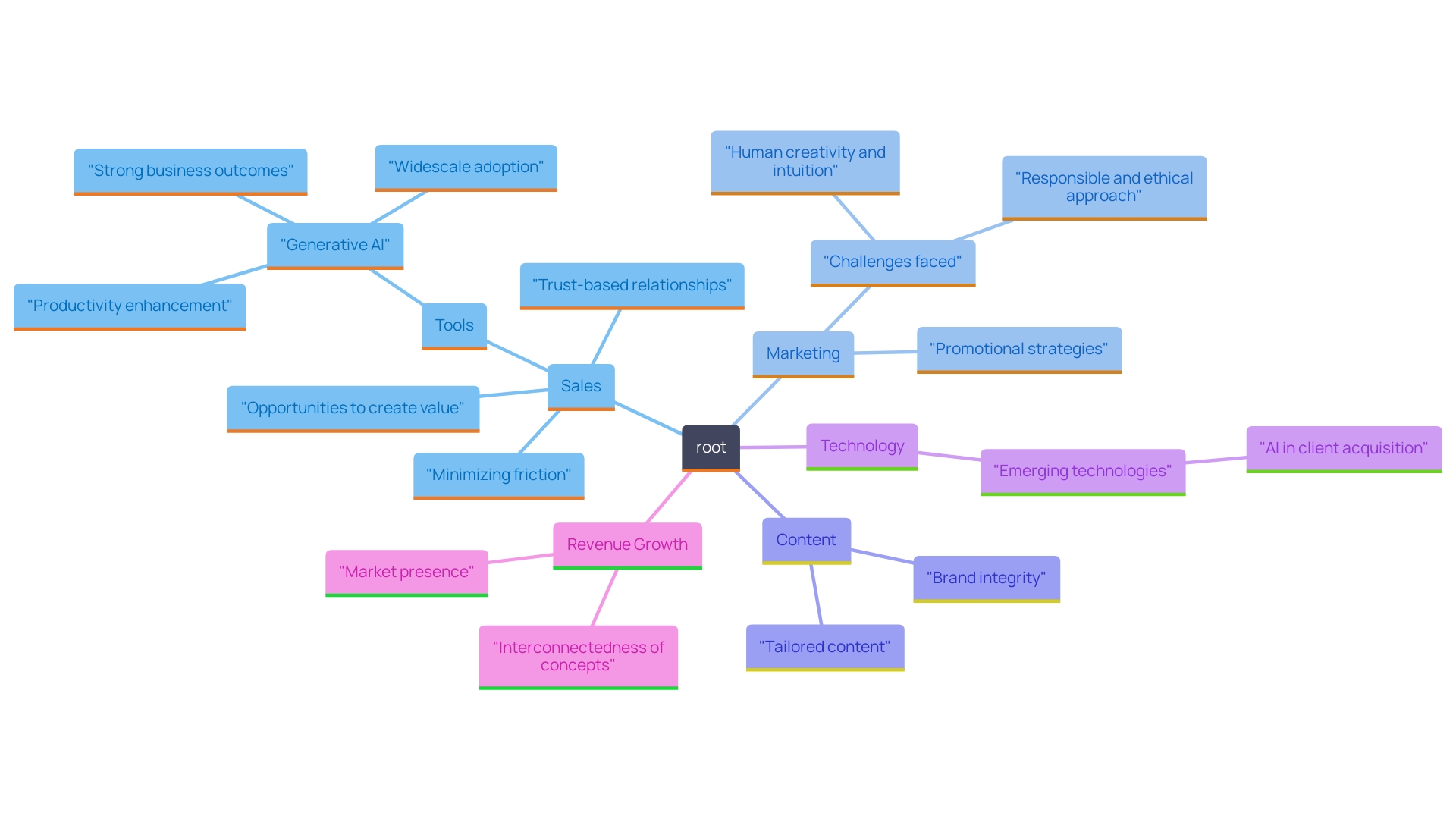 This mind map illustrates the key components and strategies involved in client acquisition, highlighting the relationships between various promotional approaches, challenges, and emerging trends.