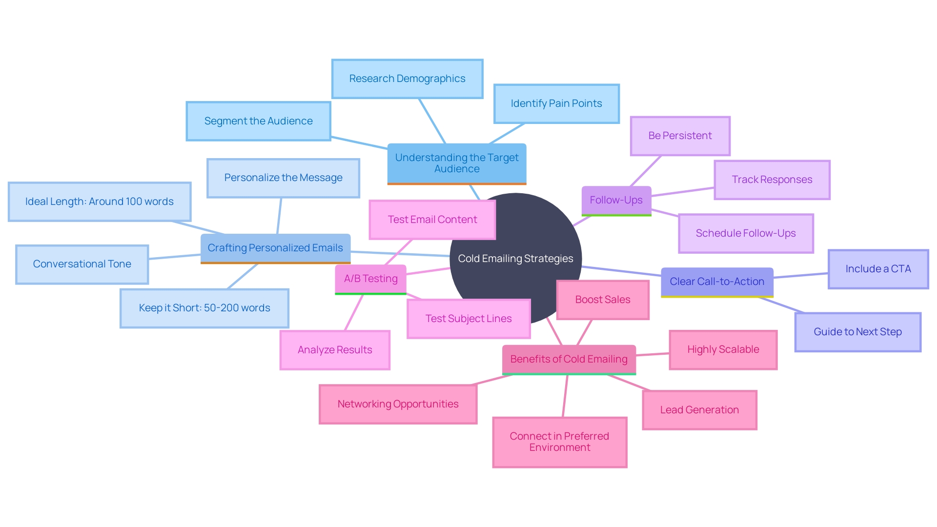 This mind map illustrates the key components and strategies involved in effective cold emailing for client acquisition. It highlights the importance of understanding the target audience, personalizing outreach, maintaining engagement, and continuously refining the approach to enhance success rates.