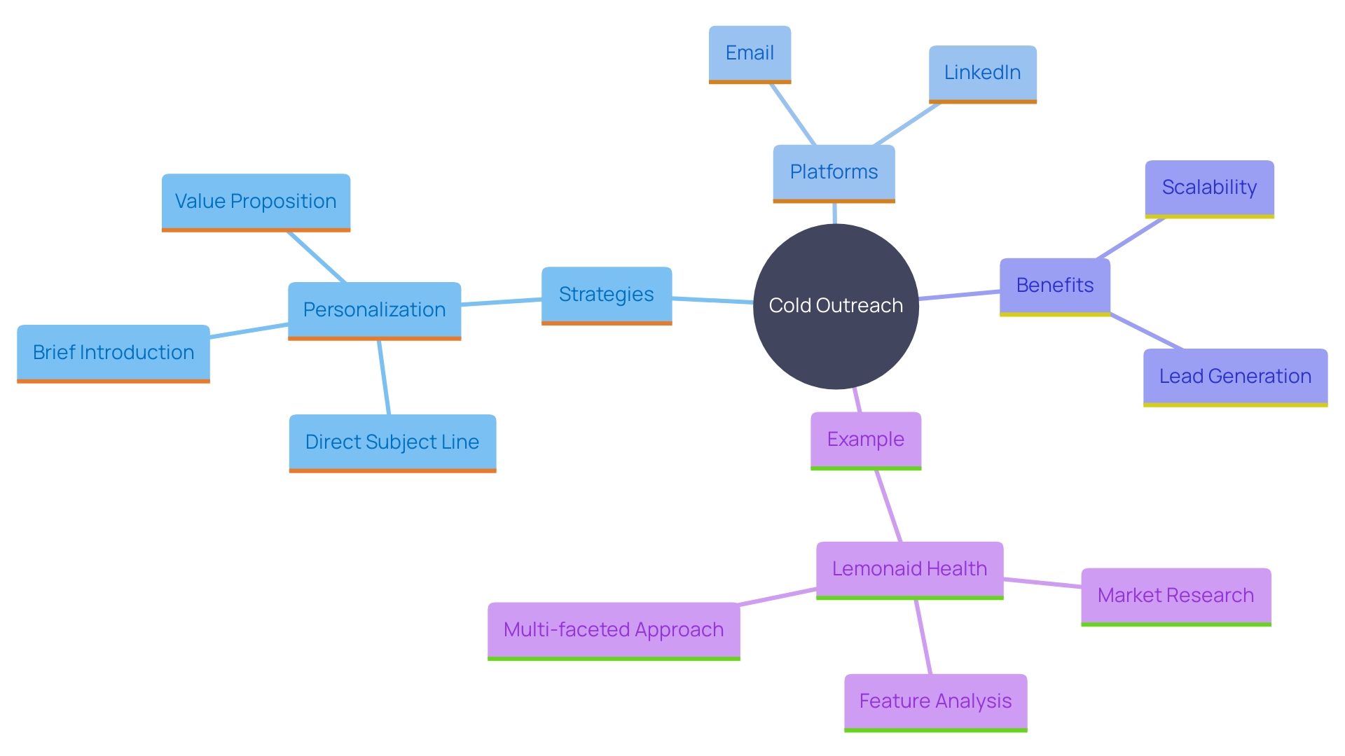 This mind map illustrates the key components and strategies involved in effective cold outreach, highlighting the importance of personalization, platforms used, and the benefits of cold emailing. This mind map illustrates the key components and strategies involved in effective cold outreach, highlighting the importance of personalization, platforms used, and the benefits of cold emailing.