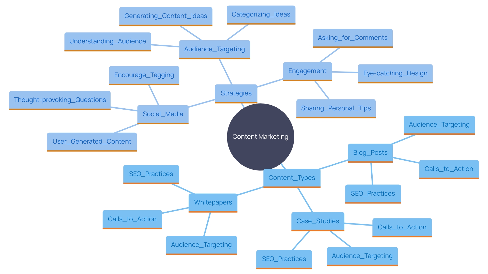 This mind map illustrates the key components and strategies involved in effective content marketing for lead generation. It highlights the importance of various content types, SEO optimization, audience engagement, and the role of calls to action.