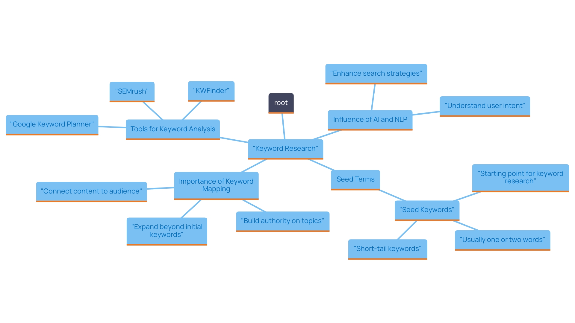 This mind map illustrates the key components and strategies involved in effective keyword research for SEO and Google Ads campaigns. It highlights the relationships between seed terms, keyword mapping, and the impact of AI and NLP on search engine optimization.