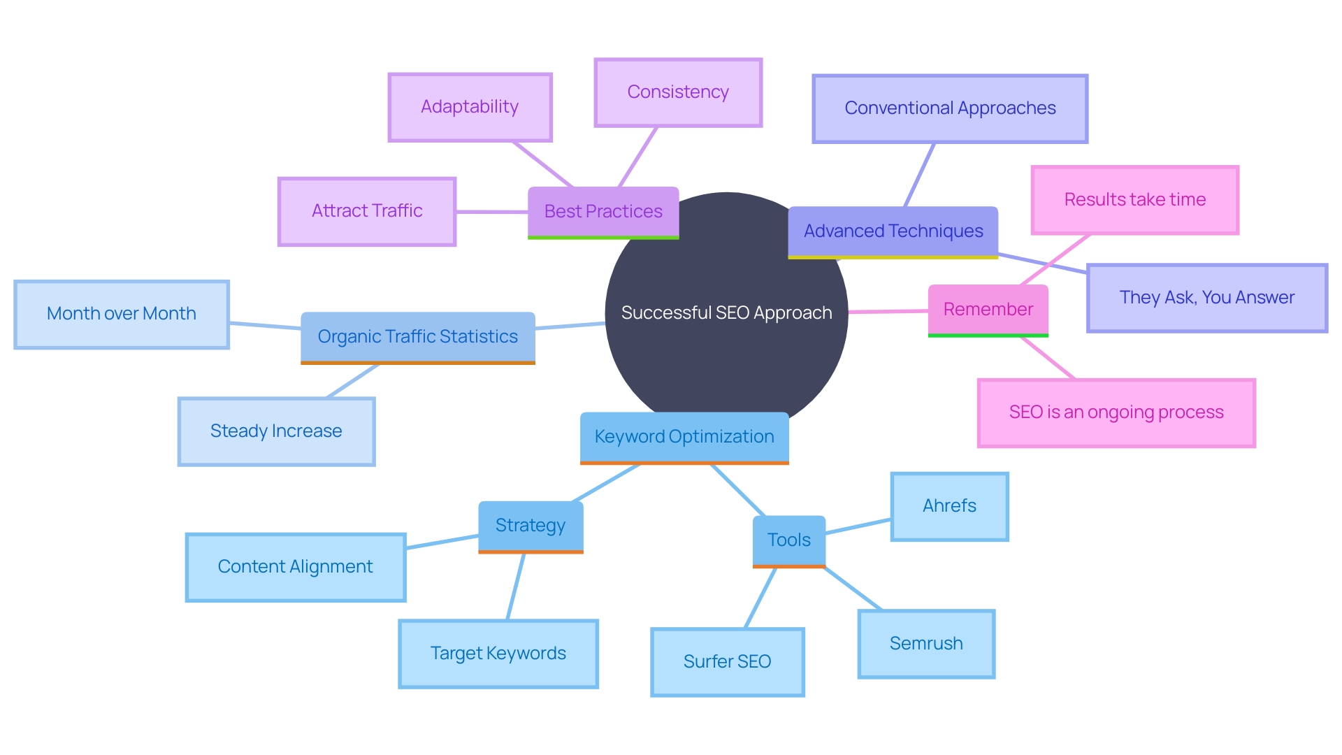 This mind map illustrates the key components and strategies involved in effective Search Engine Optimization (SEO) for prospect generation. It highlights the relationships between various elements such as keyword optimization, backlink creation, user experience enhancement, and the use of advanced techniques like NLP and AI.