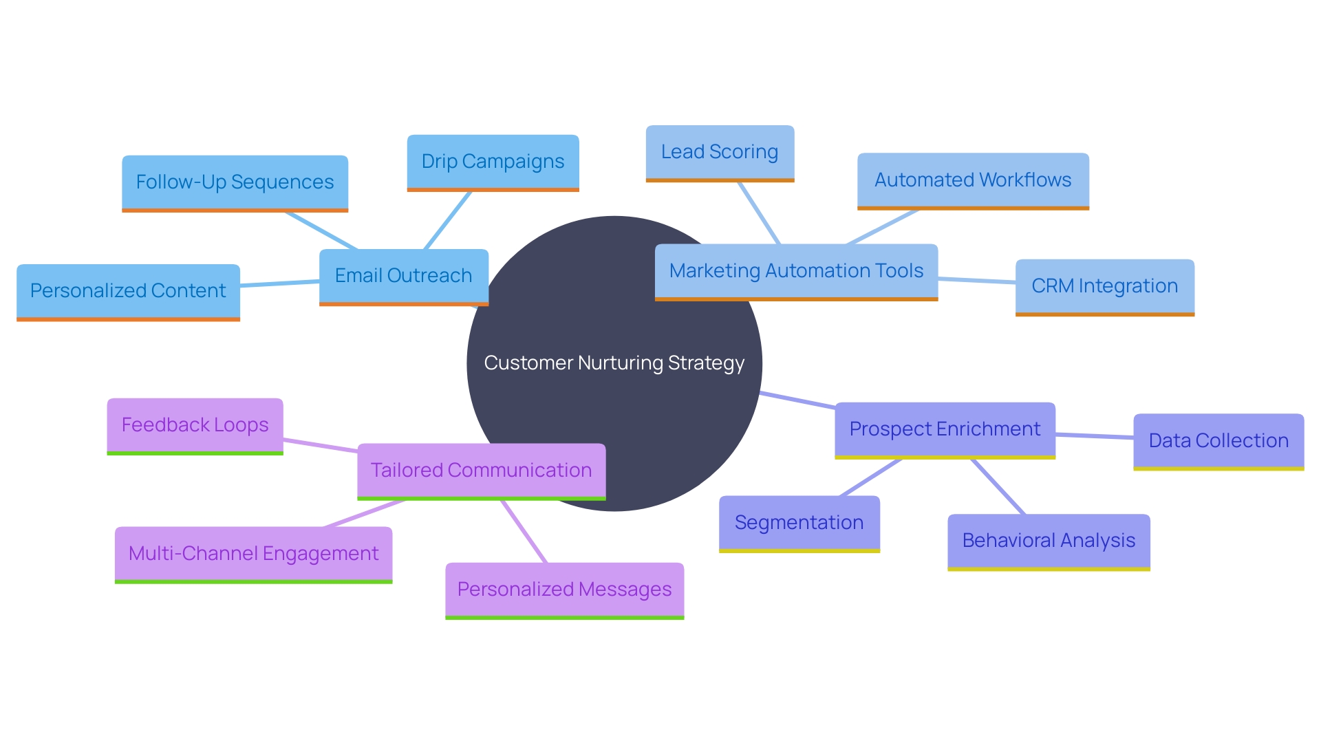 This mind map illustrates the key components and strategies involved in nurturing prospects for conversion in a B2B context. It highlights the interconnectedness of customer nurturing strategies, marketing automation, and personalized communication.