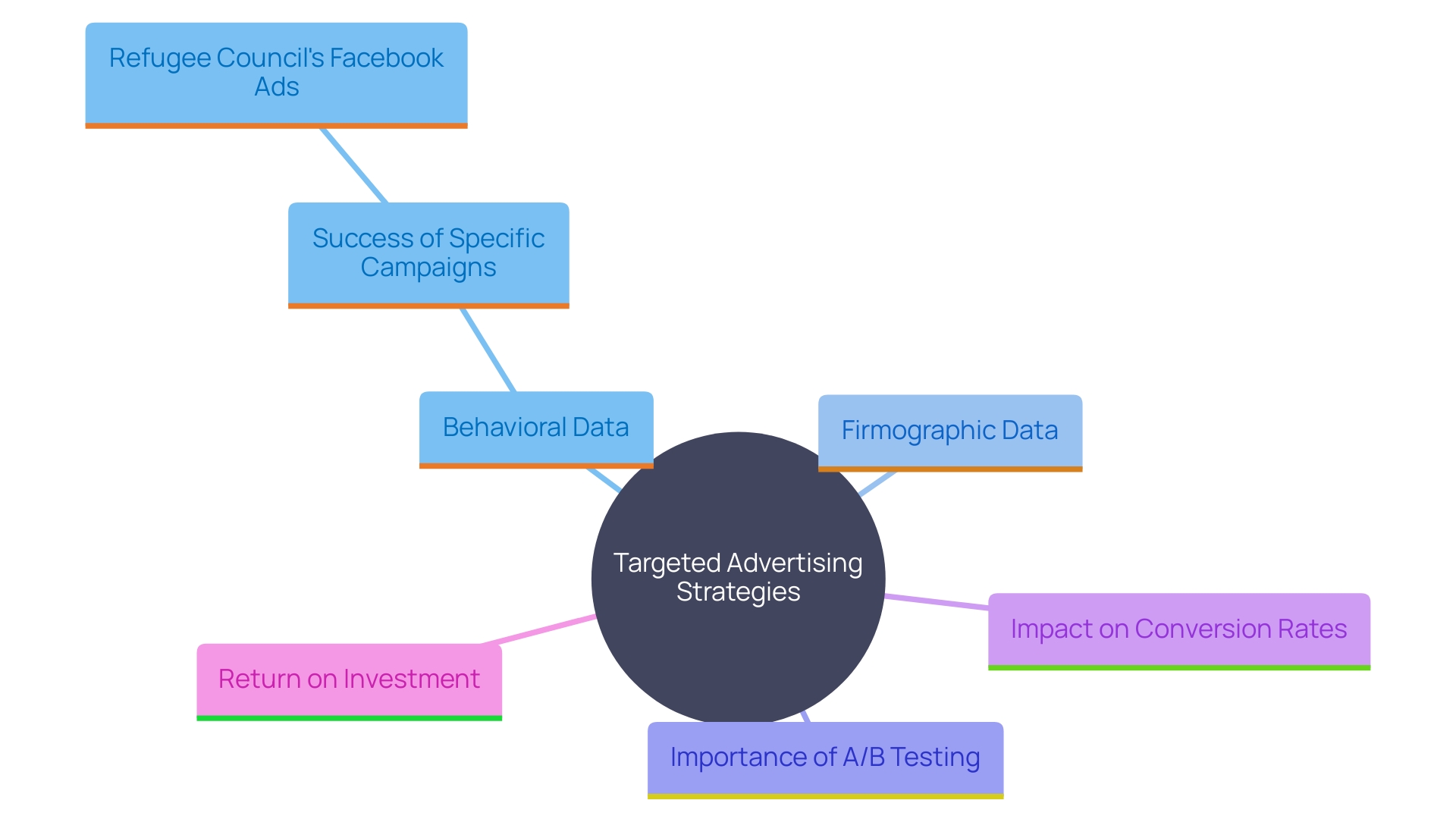 This mind map illustrates the key components and strategies involved in targeted advertising, highlighting the relationships between different elements such as demographics, data utilization, campaign effectiveness, and testing methods.