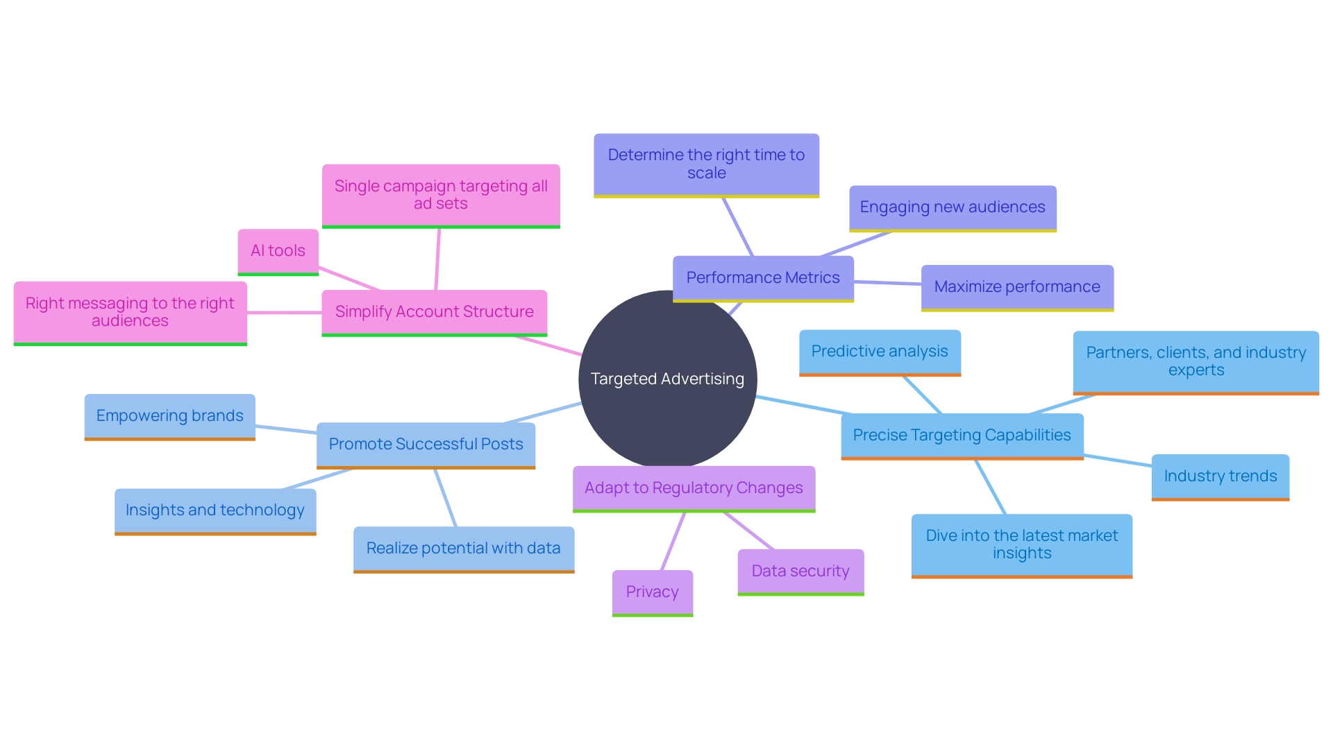 This mind map illustrates the key components and strategies involved in targeted advertising on platforms like LinkedIn and Google AdWords. It highlights various factors that contribute to effective advertising, including audience targeting, content quality, performance metrics, and the need for adaptability in response to platform changes. This mind map illustrates the key components and strategies involved in targeted advertising on platforms like LinkedIn and Google AdWords. It highlights various factors that contribute to effective advertising, including audience targeting, content quality, performance metrics, and the need for adaptability in response to platform changes.
