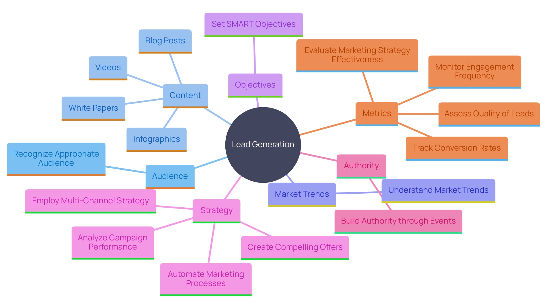 This mind map illustrates the key components and strategies involved in the lead generation process for technology companies. It highlights the importance of audience recognition, content types, and marketing strategies that contribute to effective client acquisition.