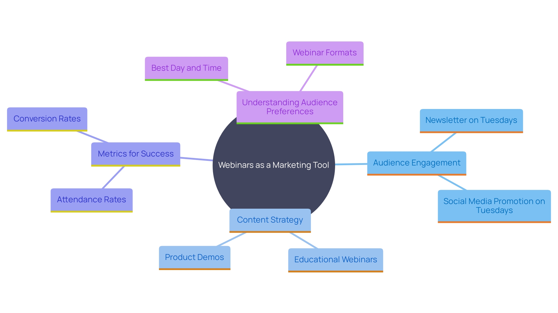 This mind map illustrates the key components and strategies involved in utilizing webinars for effective marketing and lead generation.