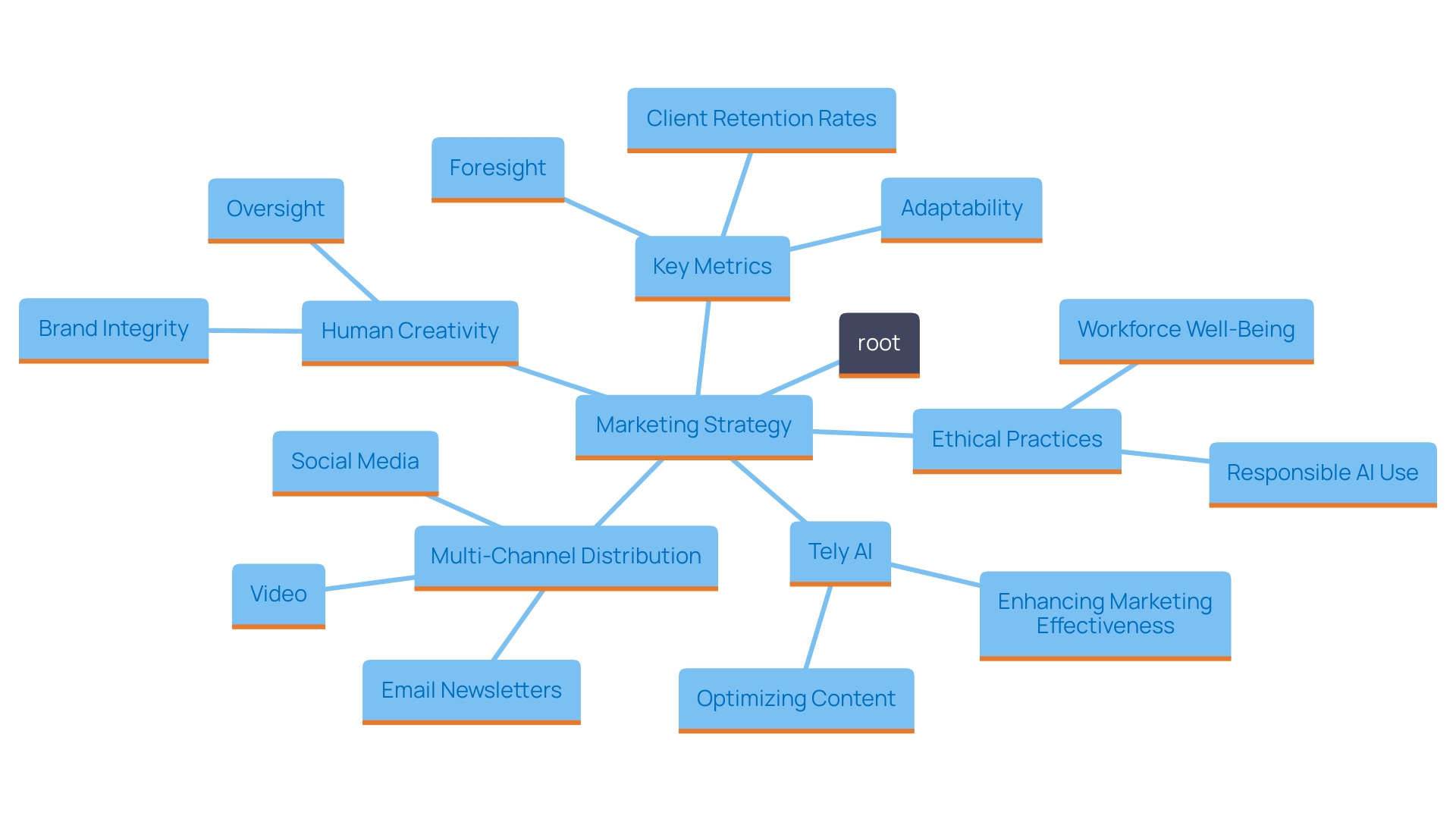This mind map illustrates the key components and strategies of a comprehensive multi-channel distribution approach for agencies. It highlights the various platforms used, the benefits of automation and SEO, and the metrics that lead to improved marketing performance and client retention.