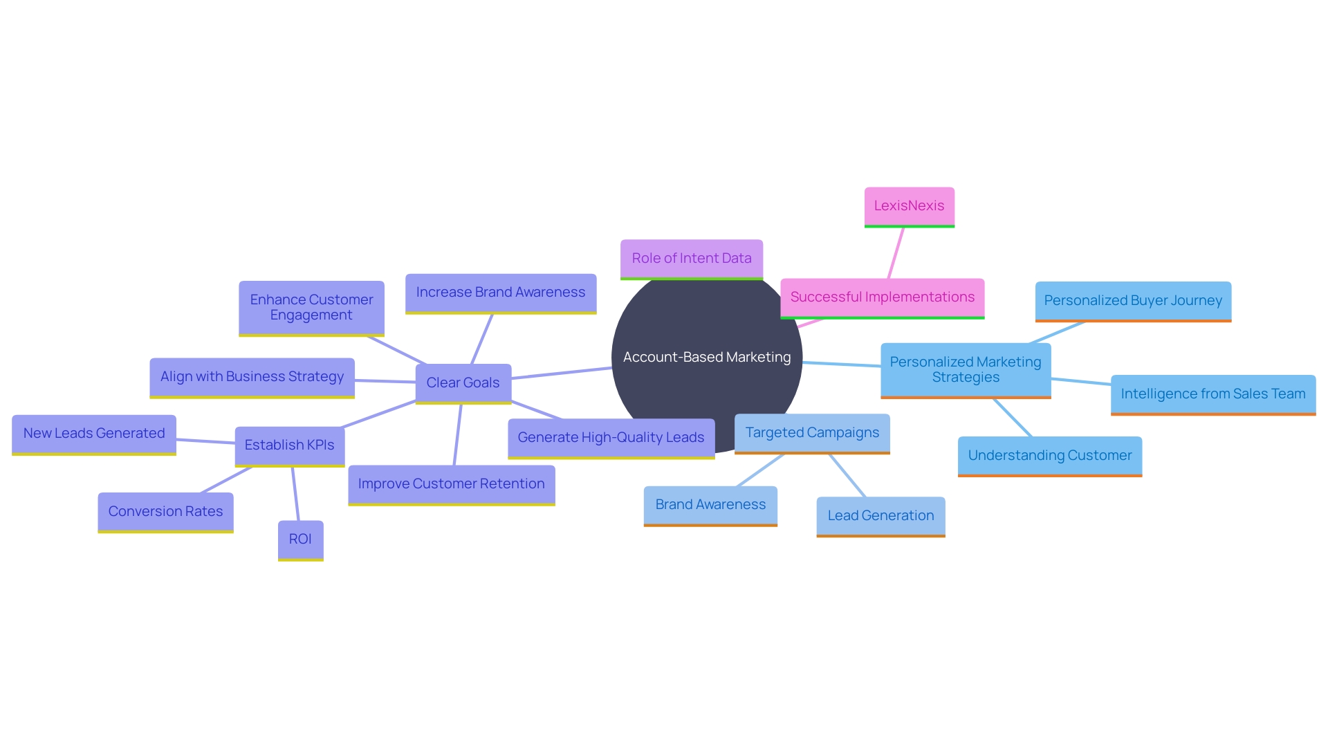 This mind map illustrates the key components and strategies of Account-Based Marketing (ABM), highlighting its focus on high-value accounts, personalized marketing efforts, and the alignment of sales and marketing objectives. This mind map illustrates the key components and strategies of Account-Based Marketing (ABM), highlighting its focus on high-value accounts, personalized marketing efforts, and the alignment of sales and marketing objectives.
