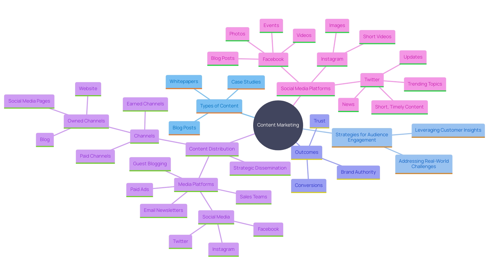 This mind map illustrates the key components and strategies of effective content marketing, highlighting how various types of content contribute to brand authority, audience engagement, and conversion rates. This mind map illustrates the key components and strategies of effective content marketing, highlighting how various types of content contribute to brand authority, audience engagement, and conversion rates.