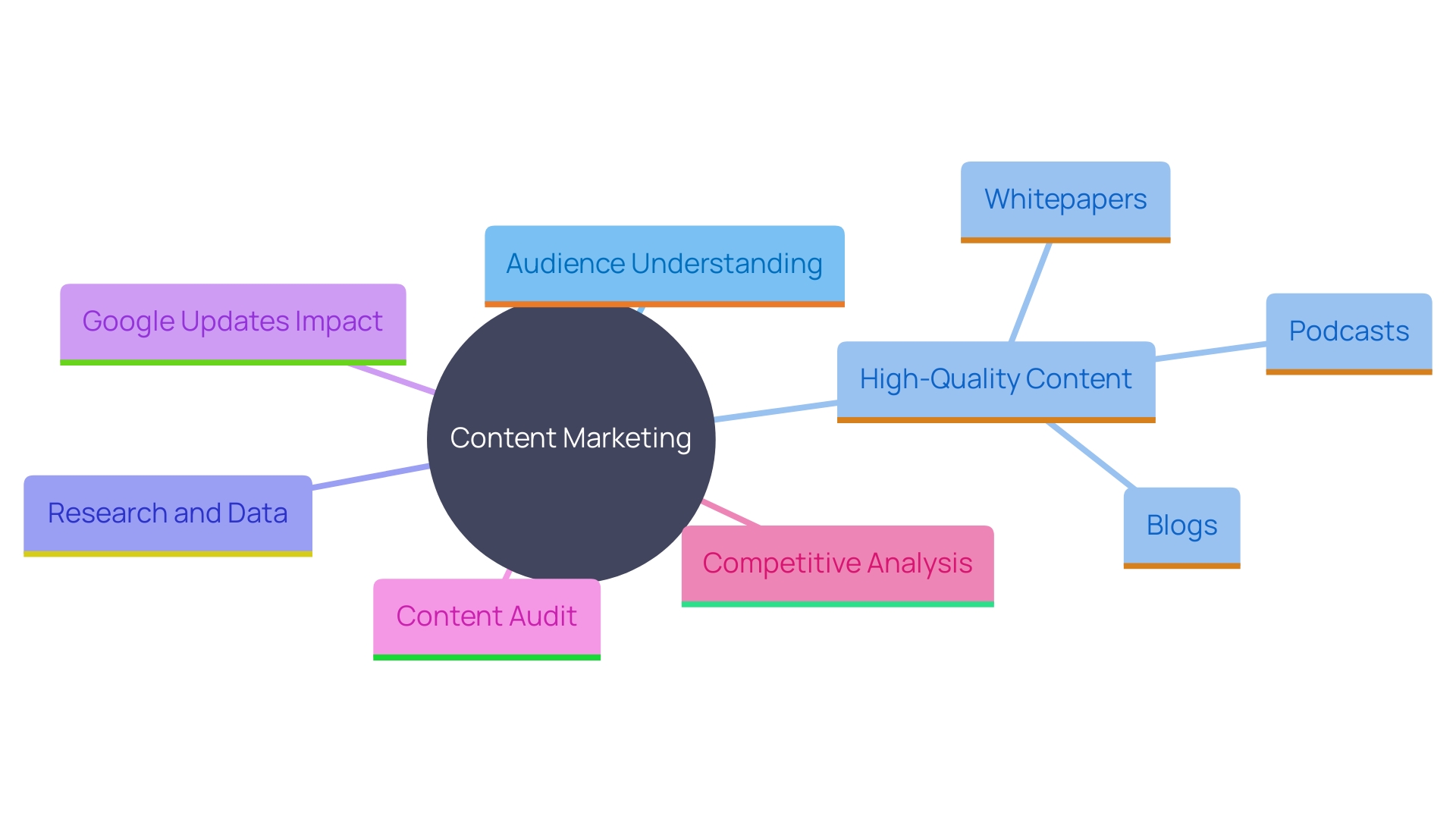 This mind map illustrates the key components and strategies of effective content marketing, highlighting the importance of understanding audience needs and producing high-quality materials.