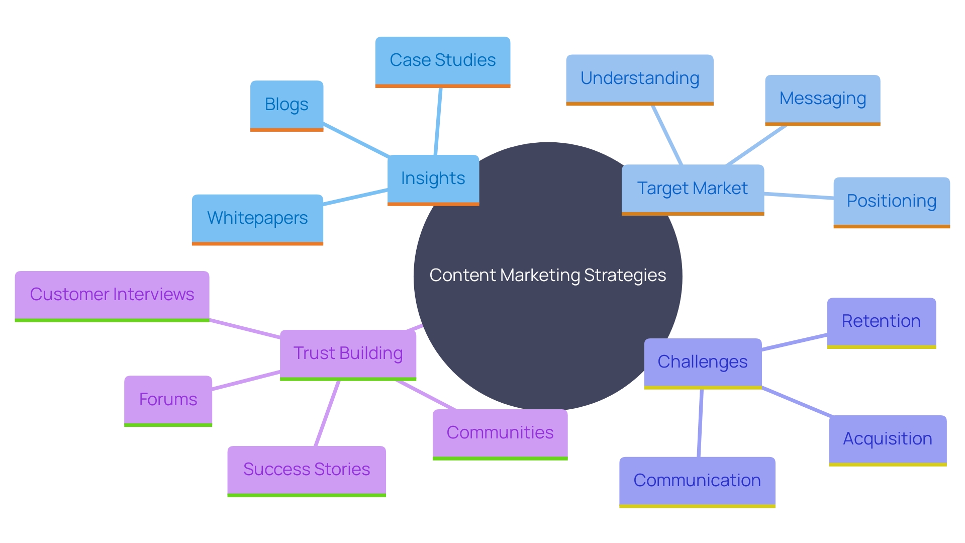 This mind map illustrates the key components and strategies of effective content marketing, highlighting the relationships between various elements such as objectives, target market understanding, and the importance of case studies. This mind map illustrates the key components and strategies of effective content marketing, highlighting the relationships between various elements such as objectives, target market understanding, and the importance of case studies.