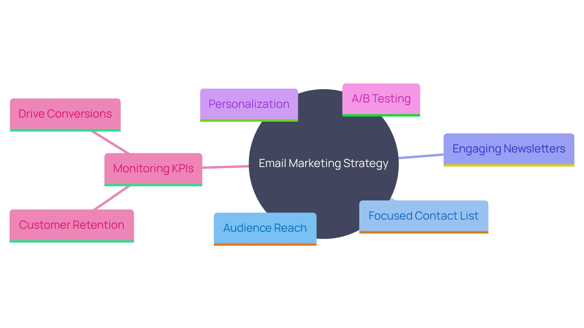 This mind map illustrates the key components and strategies of effective email marketing for lead generation, highlighting the relationships between audience engagement, personalization, and performance metrics.