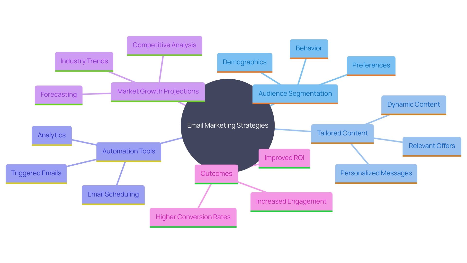 This mind map illustrates the key components and strategies of effective email marketing, highlighting the importance of segmentation, tailored content, and the growth of the email promotion market.