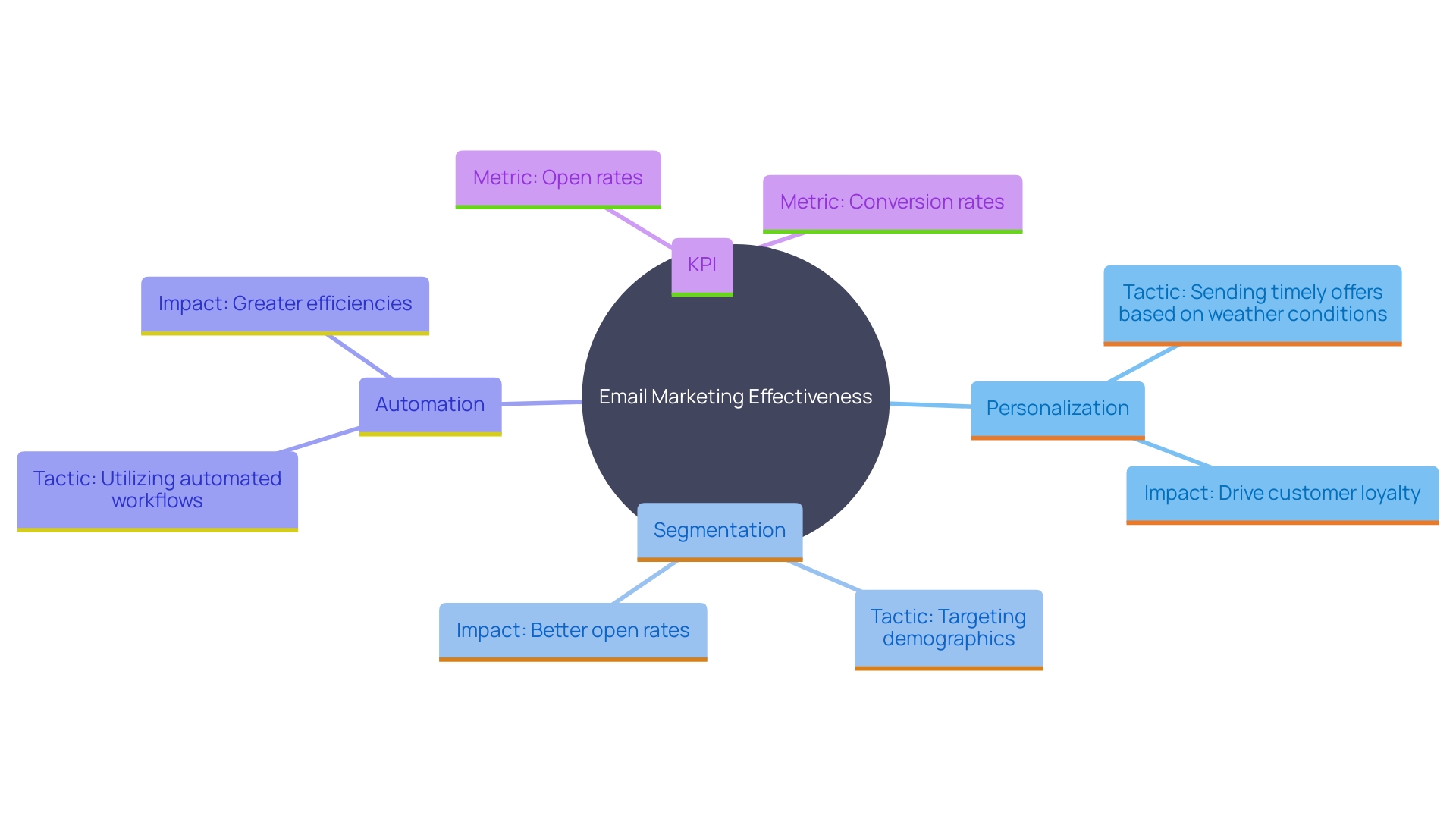 This mind map illustrates the key components and strategies of effective email marketing, showcasing how personalization, segmentation, and automation contribute to engagement and conversion rates.