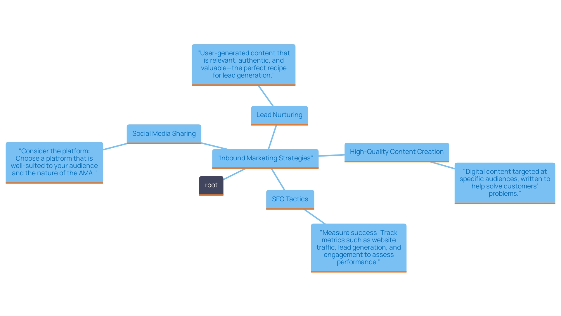This mind map illustrates the key components and strategies of effective inbound marketing, highlighting the relationships between high-quality content, SEO tactics, social media engagement, and lead nurturing.