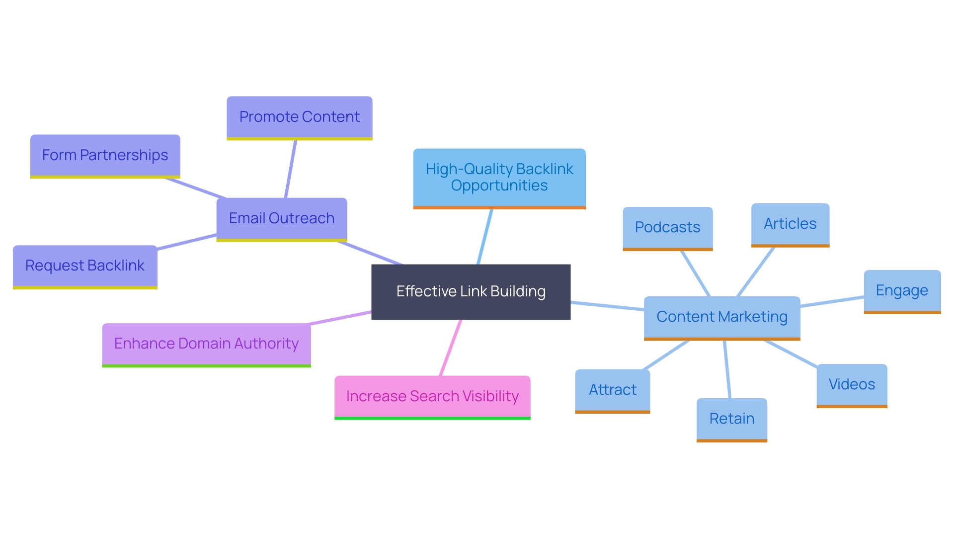 This mind map illustrates the key components and strategies of effective link building, highlighting the relationships between backlink opportunities, content marketing, and outreach methods. This mind map illustrates the key components and strategies of effective link building, highlighting the relationships between backlink opportunities, content marketing, and outreach methods.