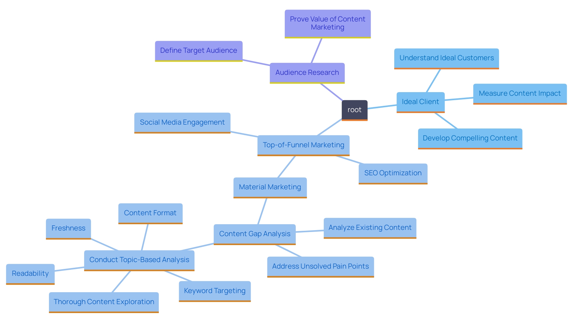 This mind map illustrates the key components and strategies of effective top-of-funnel marketing, highlighting the relationships between audience understanding, content types, and multi-channel approaches.