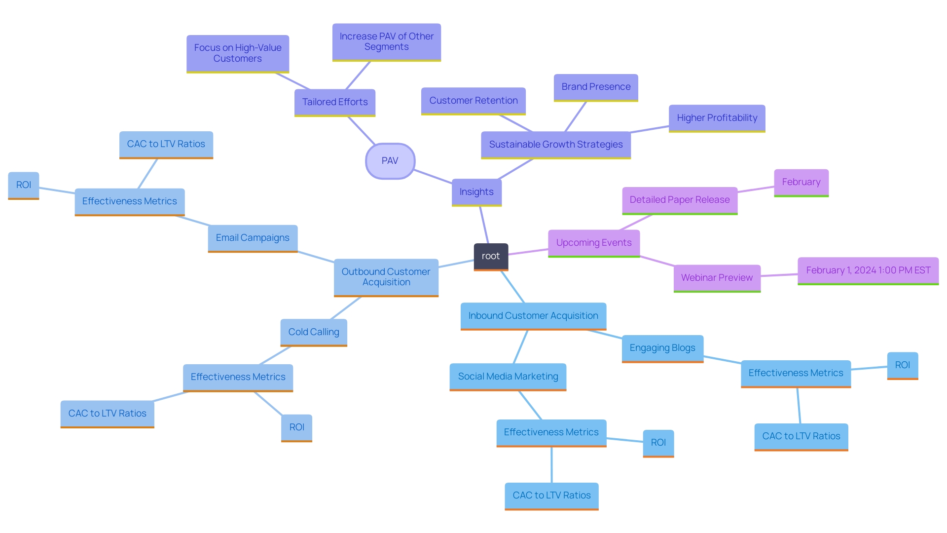 This mind map illustrates the key components and strategies of inbound and outbound customer acquisition methods, highlighting their respective tactics, effectiveness, and financial implications.
