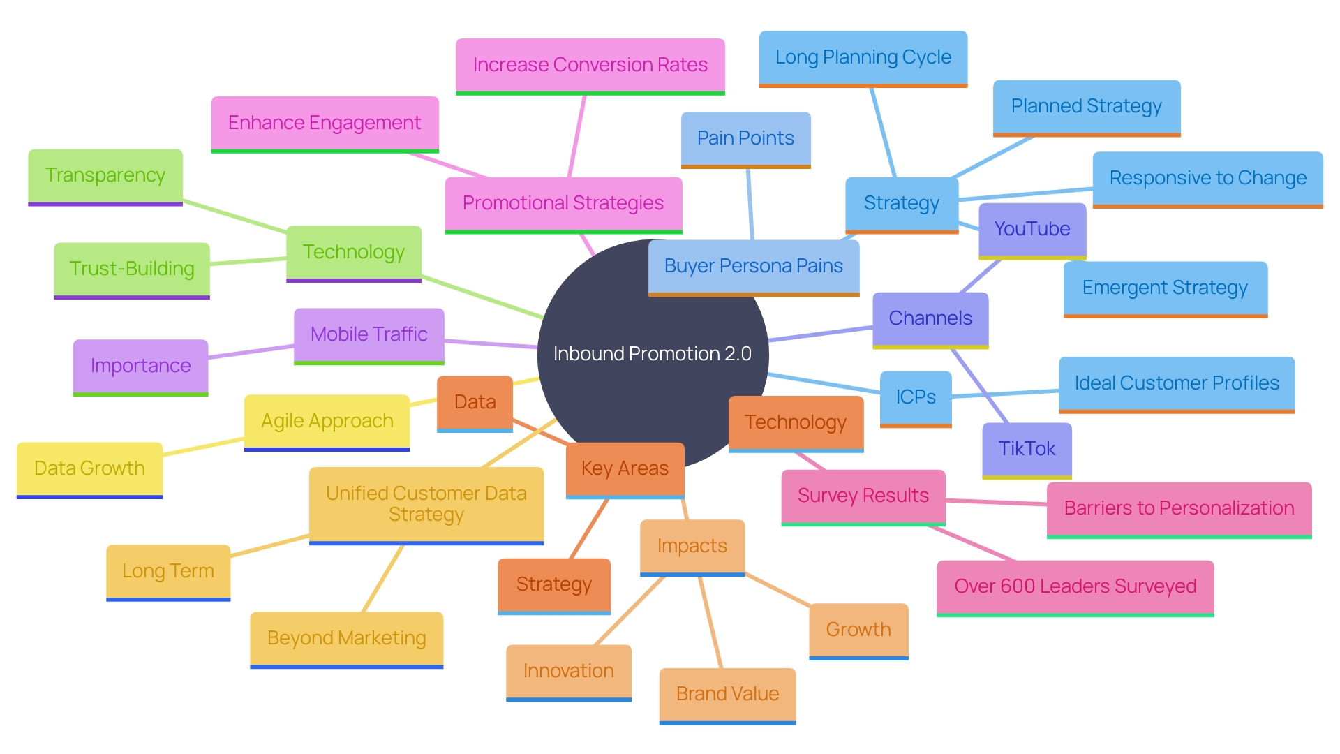 This mind map illustrates the key components and strategies of Inbound Promotion 2.0, highlighting the relationships between customer profiles, channels, and promotional tactics.