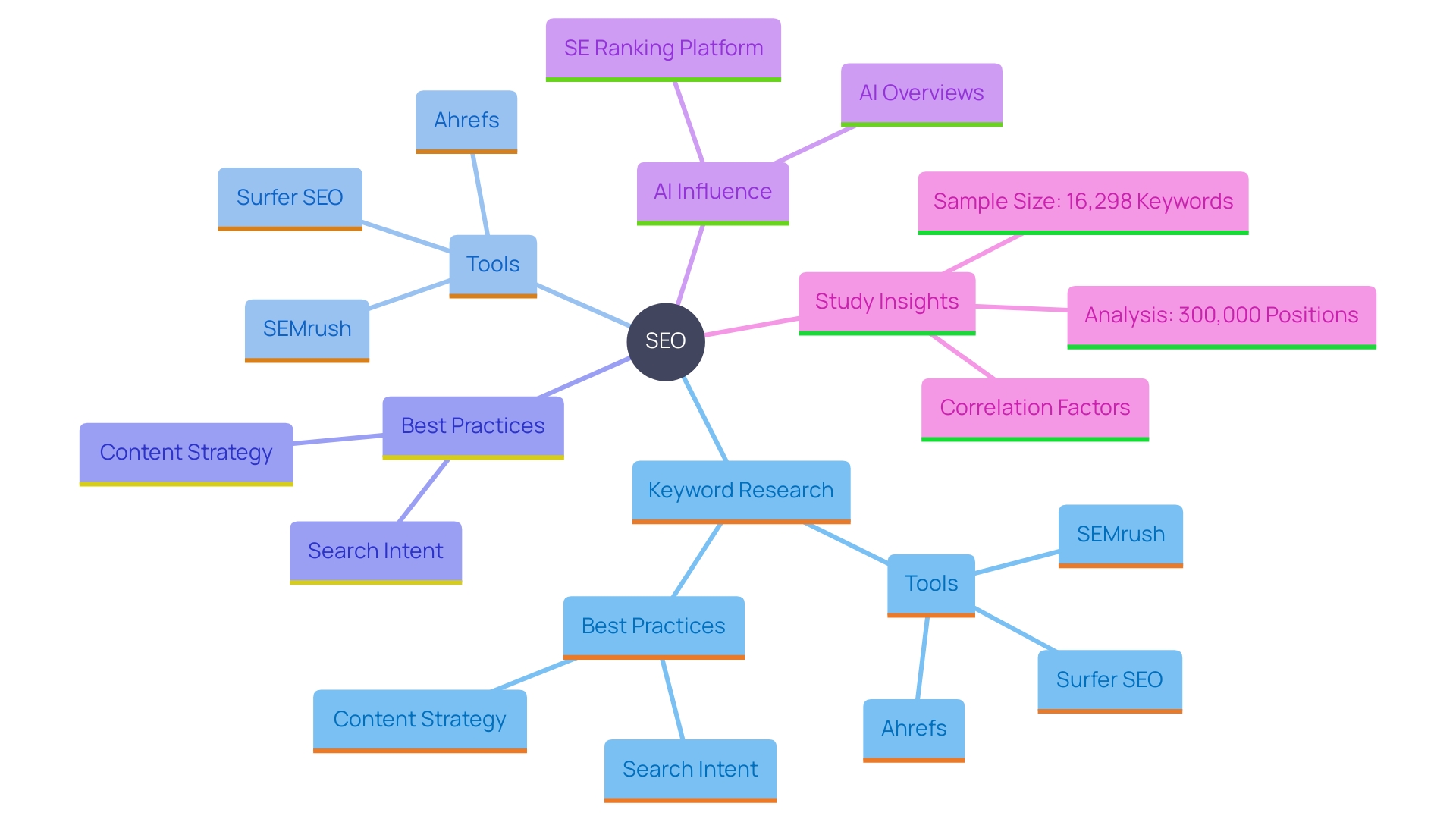 This mind map illustrates the key components and strategies of Search Engine Optimization (SEO) for generating prospects. It highlights the relationships between keyword research, tools, best practices, and the impact of AI on SEO.