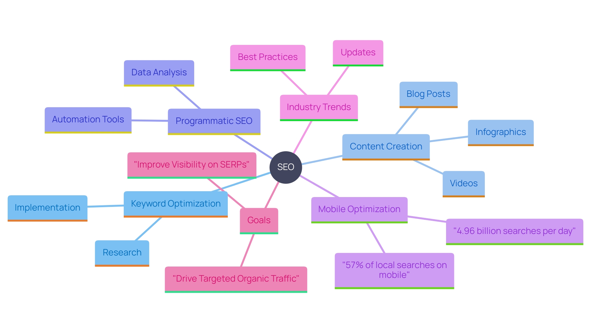 This mind map illustrates the key components and strategies of Search Engine Optimization (SEO), highlighting the relationships between various tactics and their intended outcomes. This mind map illustrates the key components and strategies of Search Engine Optimization (SEO), highlighting the relationships between various tactics and their intended outcomes.