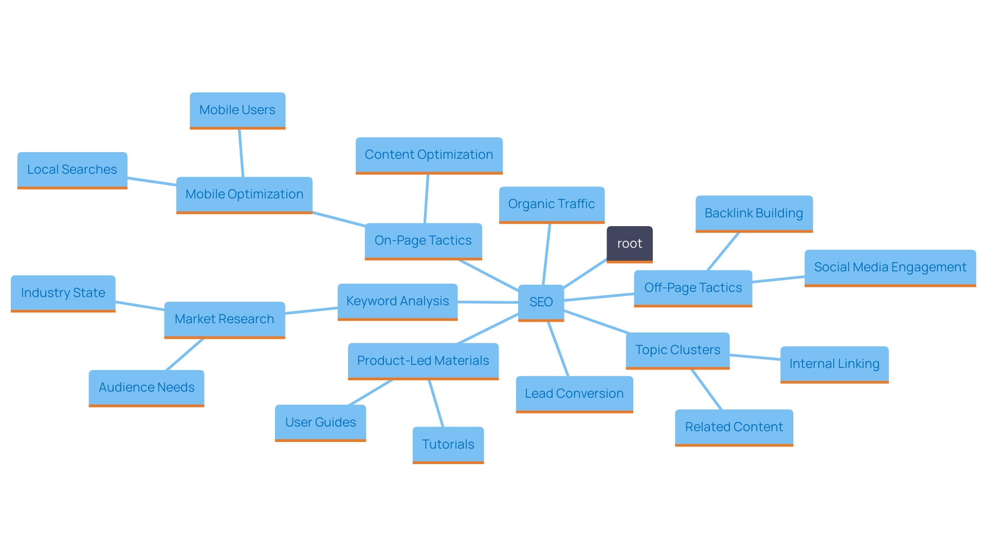 This mind map illustrates the key components and strategies of Search Engine Optimization (SEO) that enhance organic traffic. It highlights the relationships between keyword analysis, on-page and off-page tactics, product-led materials, topic clusters, and the importance of mobile optimization.