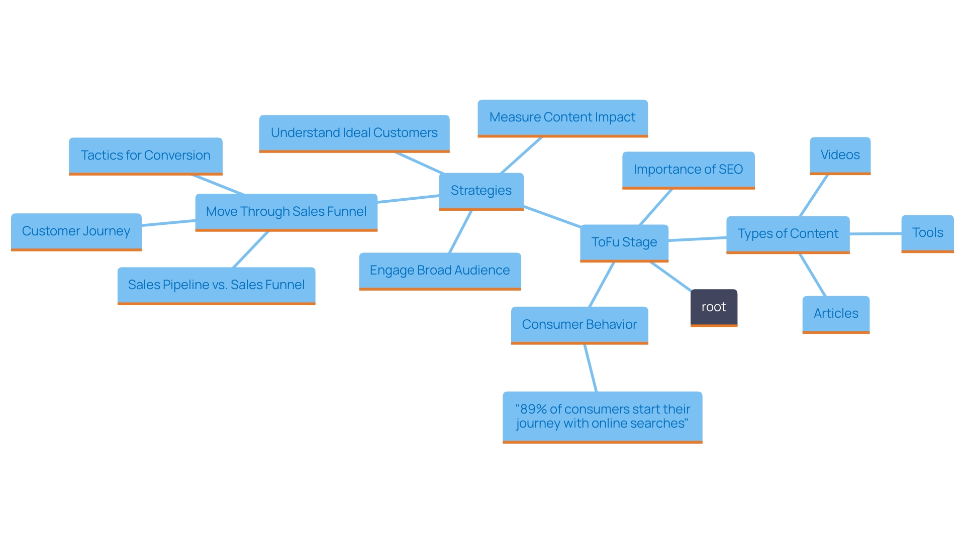 This mind map illustrates the key components and strategies of the Top of the Funnel (ToFu) stage in the buyer's journey, highlighting the importance of attracting and engaging potential clients through valuable content and SEO.