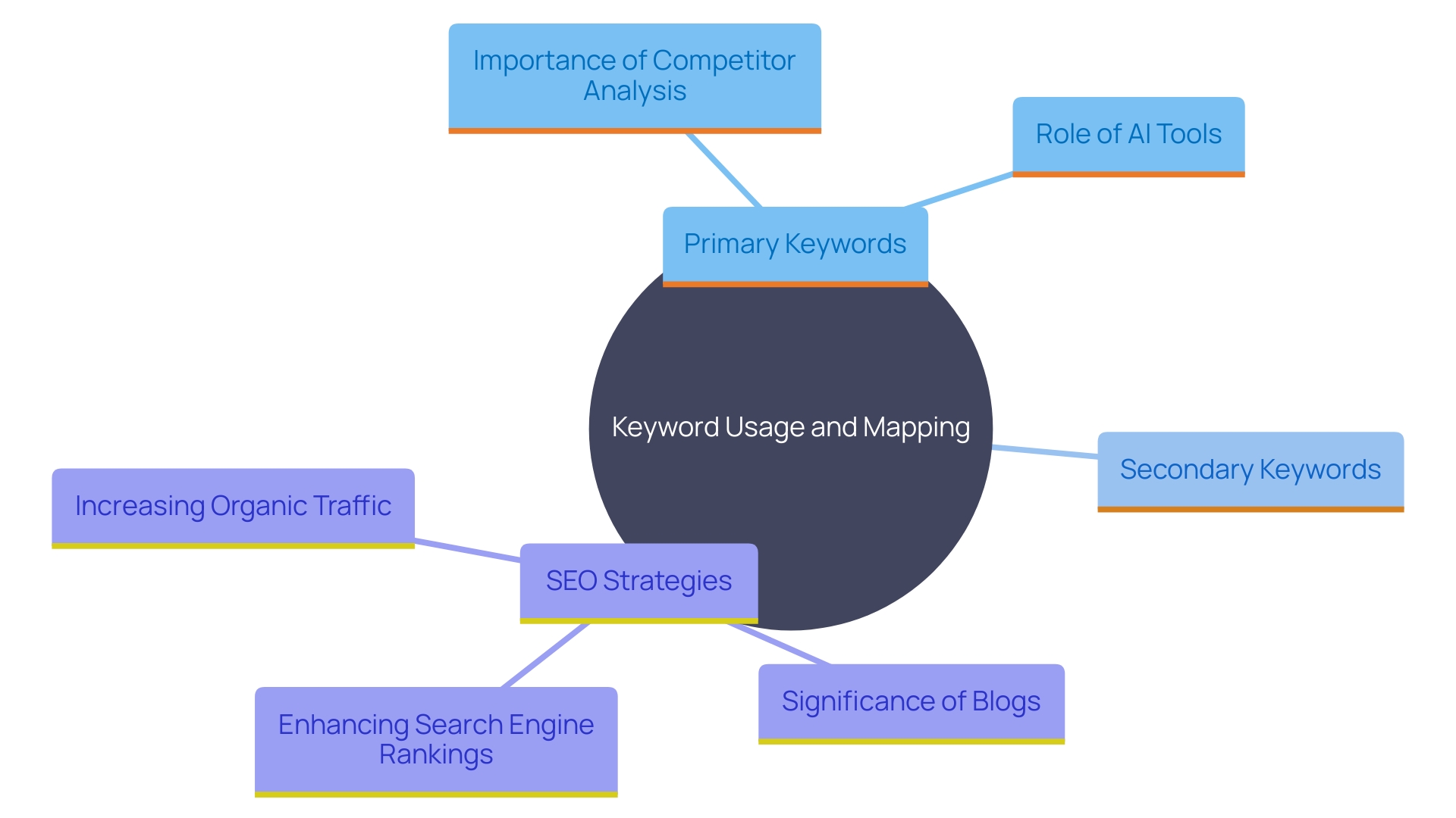 This mind map illustrates the key components and strategies related to effective keyword usage and mapping for SEO optimization.