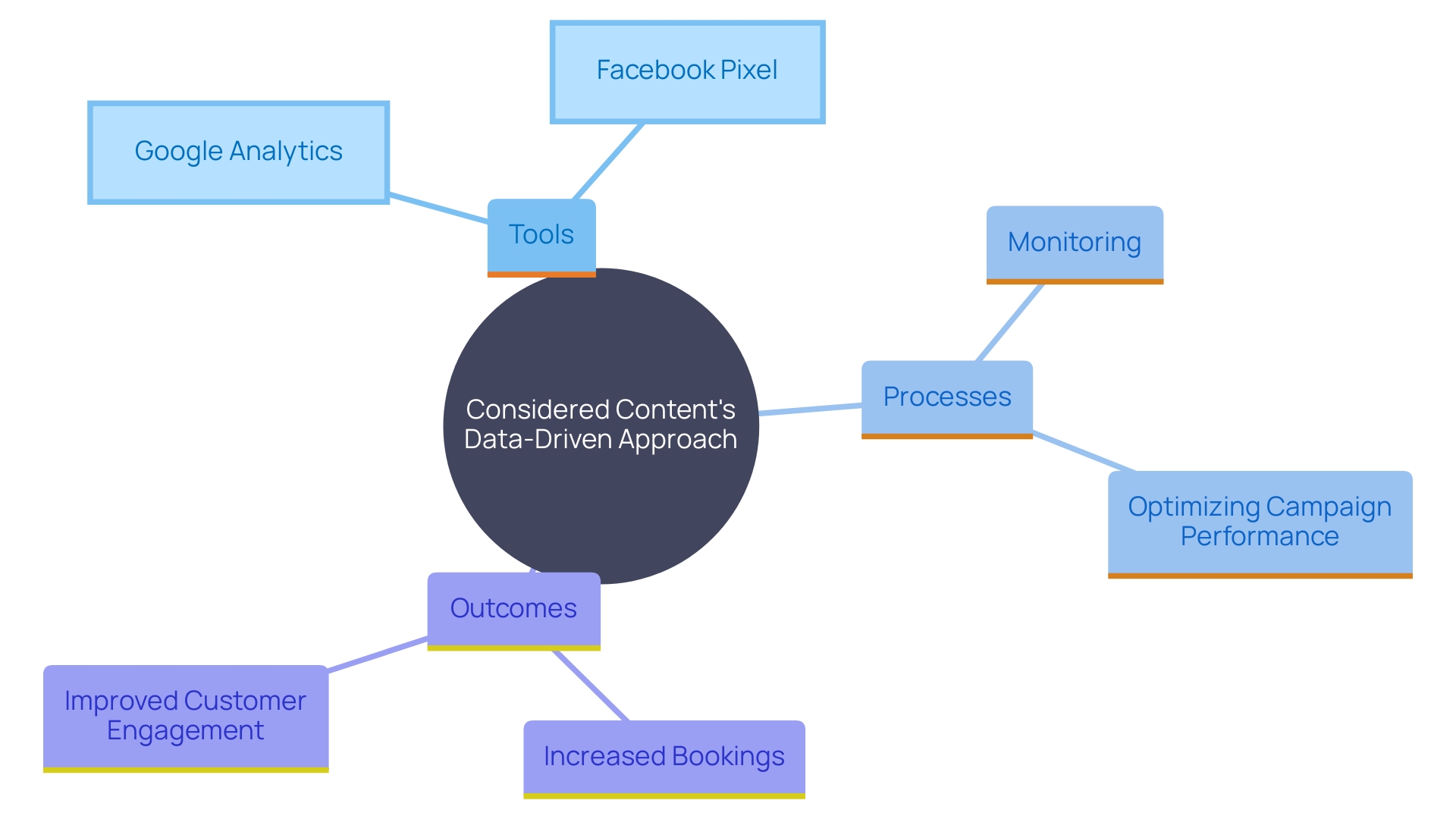 This mind map illustrates the key components and strategies utilized by Considered Content in their data-driven approach to enhance B2B brand performance. It highlights the tools, processes, and outcomes associated with their analytics-driven strategies.