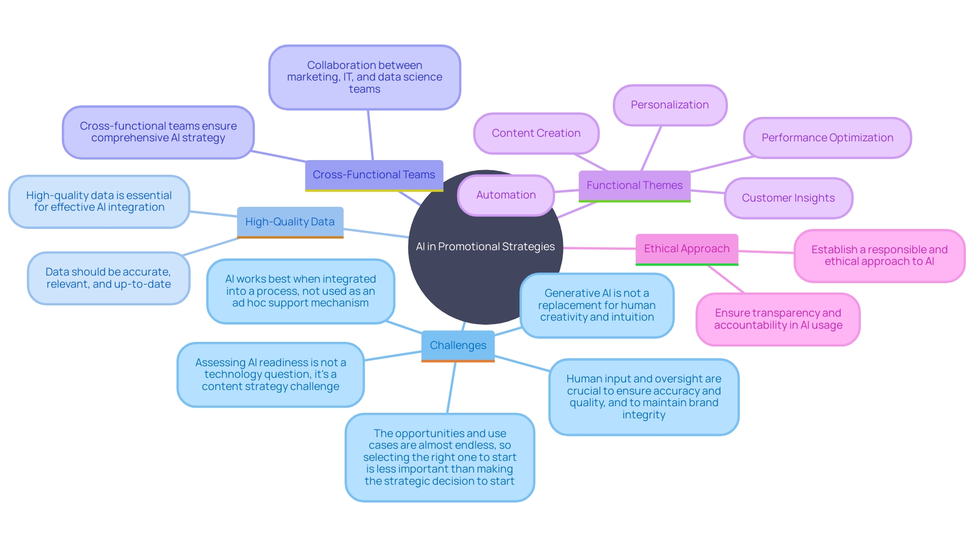 This mind map illustrates the key components and themes related to the incorporation of AI into promotional strategies. It highlights the essential areas where AI can be applied, the importance of data quality, and the collaborative efforts required for successful implementation. This mind map illustrates the key components and themes related to the incorporation of AI into promotional strategies. It highlights the essential areas where AI can be applied, the importance of data quality, and the collaborative efforts required for successful implementation.