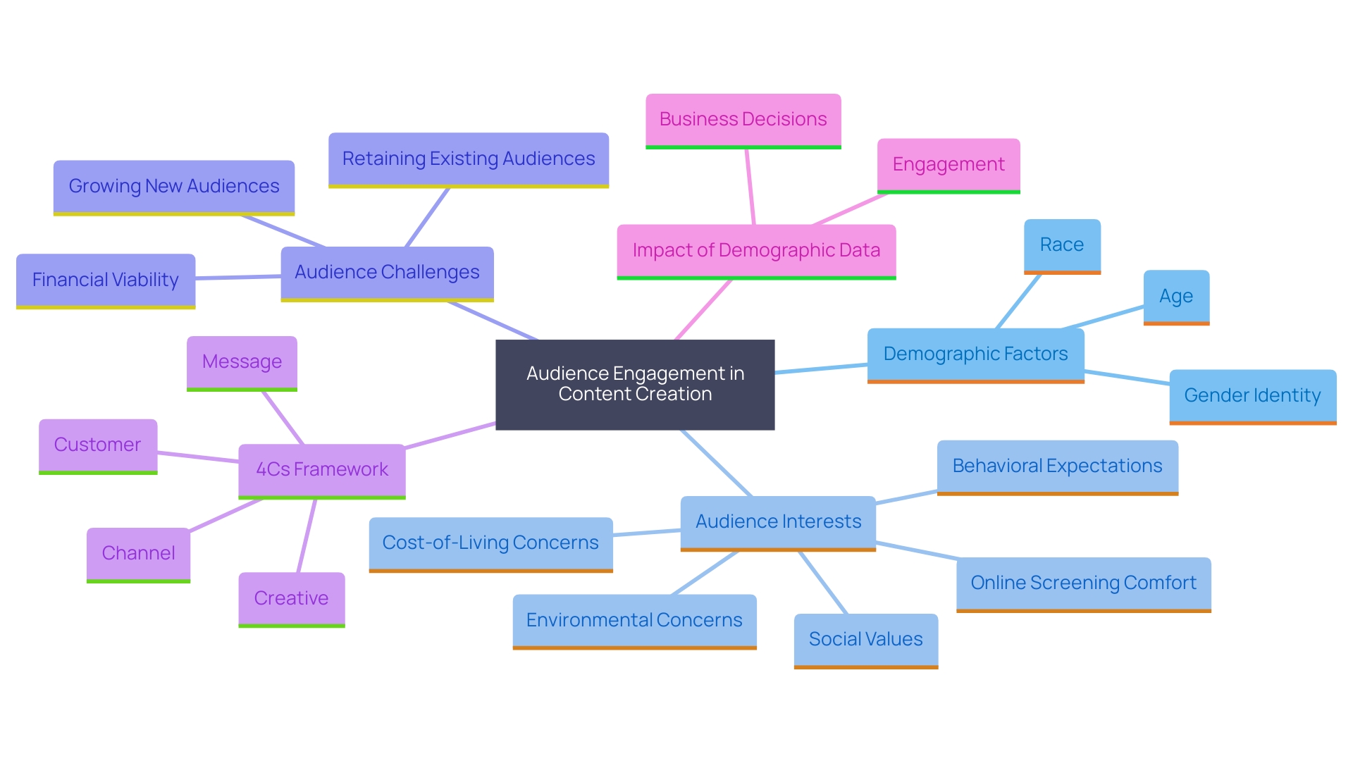 This mind map illustrates the key components for understanding and engaging an audience in content creation. It highlights the importance of demographic information, interests, challenges, and effective marketing strategies, including the 4Cs.